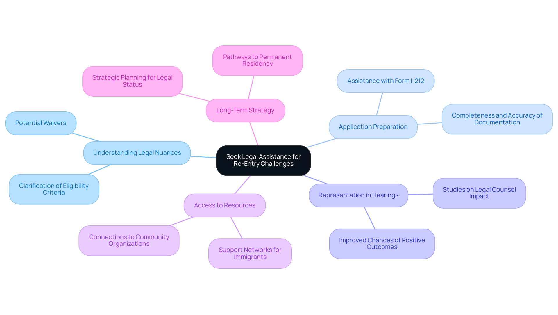The central node represents the main theme, while each branch highlights a key reason for seeking legal help. Follow the branches to explore how each aspect contributes to a smoother re-entry experience.