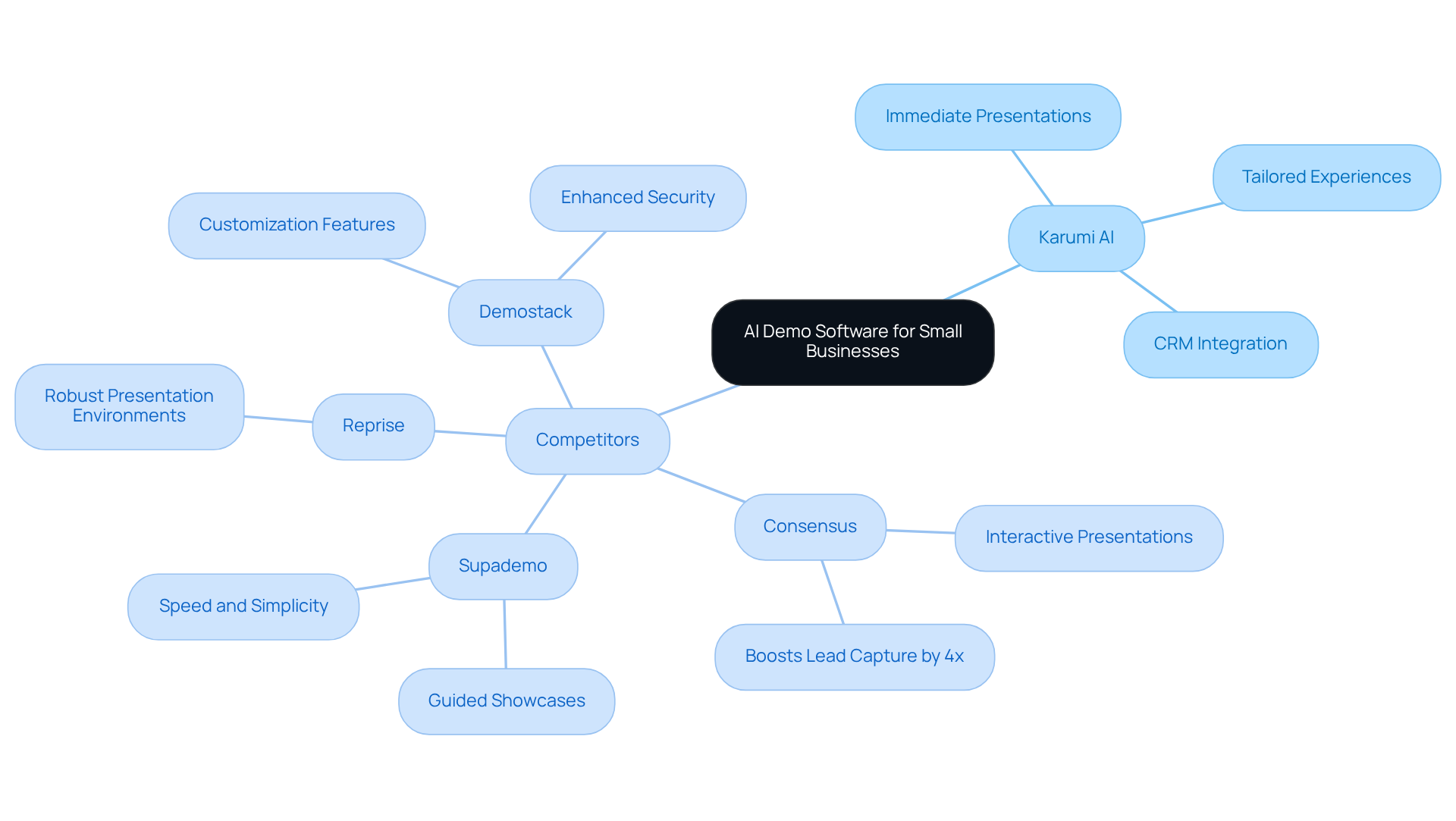 The central node represents the main focus, Karumi AI, while the branches show how it compares to other software options. Each feature or functionality is listed under its respective software, helping you understand what each one offers.