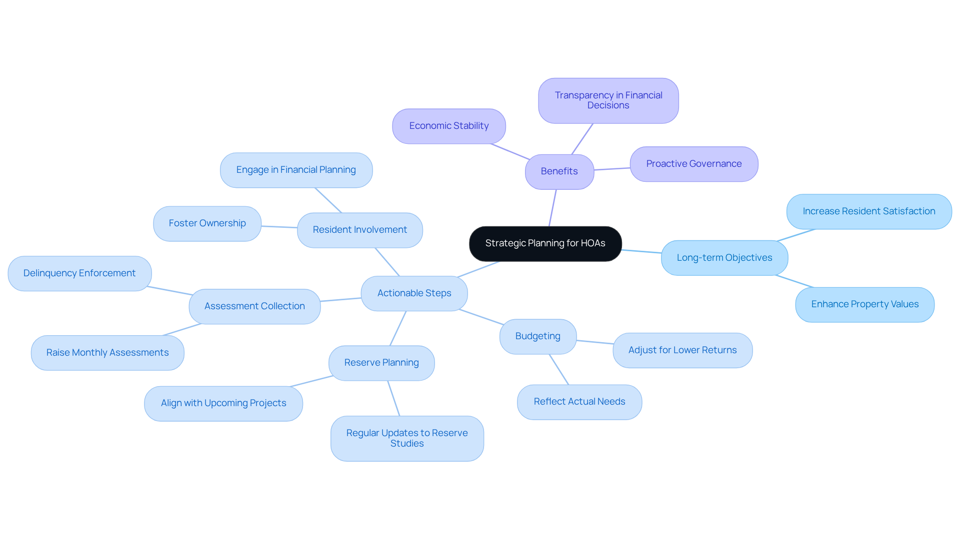 The central node represents the main focus of strategic planning, while the branches illustrate the key components and benefits. Each color-coded branch helps you quickly identify different aspects of the planning process.