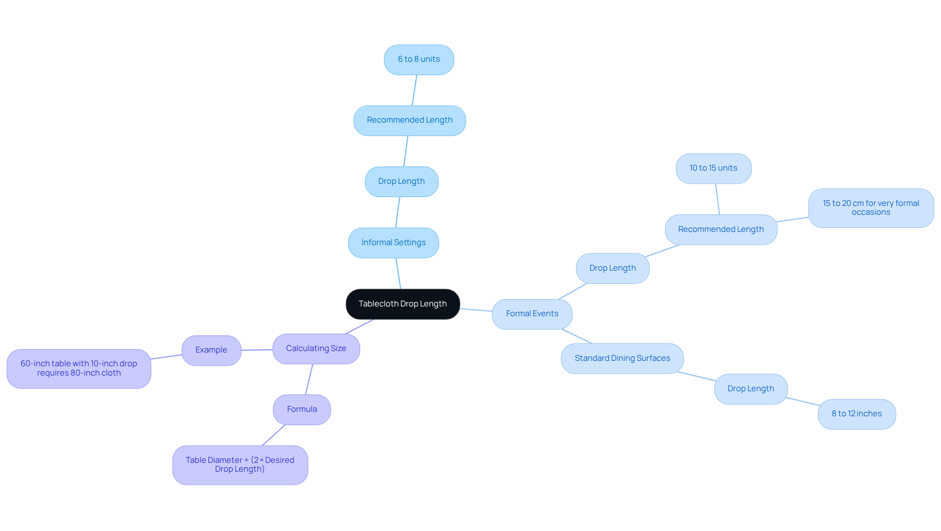 This mindmap helps you visualize the different drop lengths for tablecloths based on the setting and table height. Each branch shows recommendations and calculations to guide your selection.