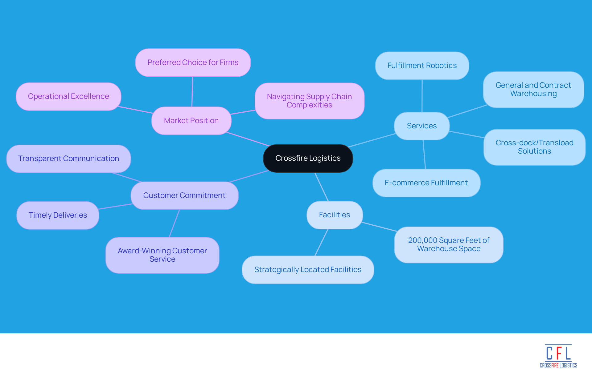 The central node represents Crossfire Logistics, while the branches show the various services and strengths of the company. Each color-coded branch helps you quickly identify different aspects of the business.