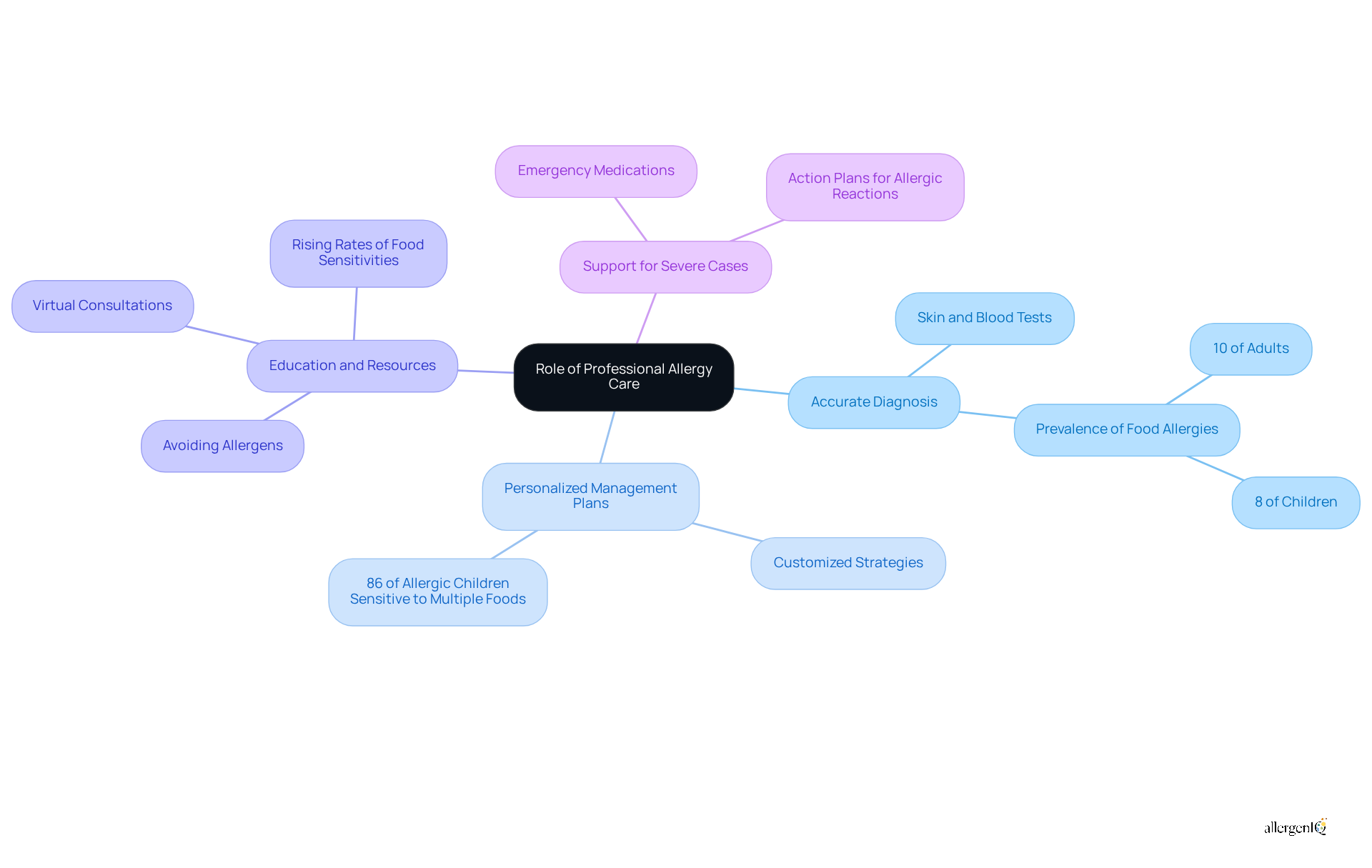 The central node represents the overall theme of professional allergy care, while each branch highlights a key role that specialists play. Follow the branches to explore how each role contributes to managing apricot allergies effectively.