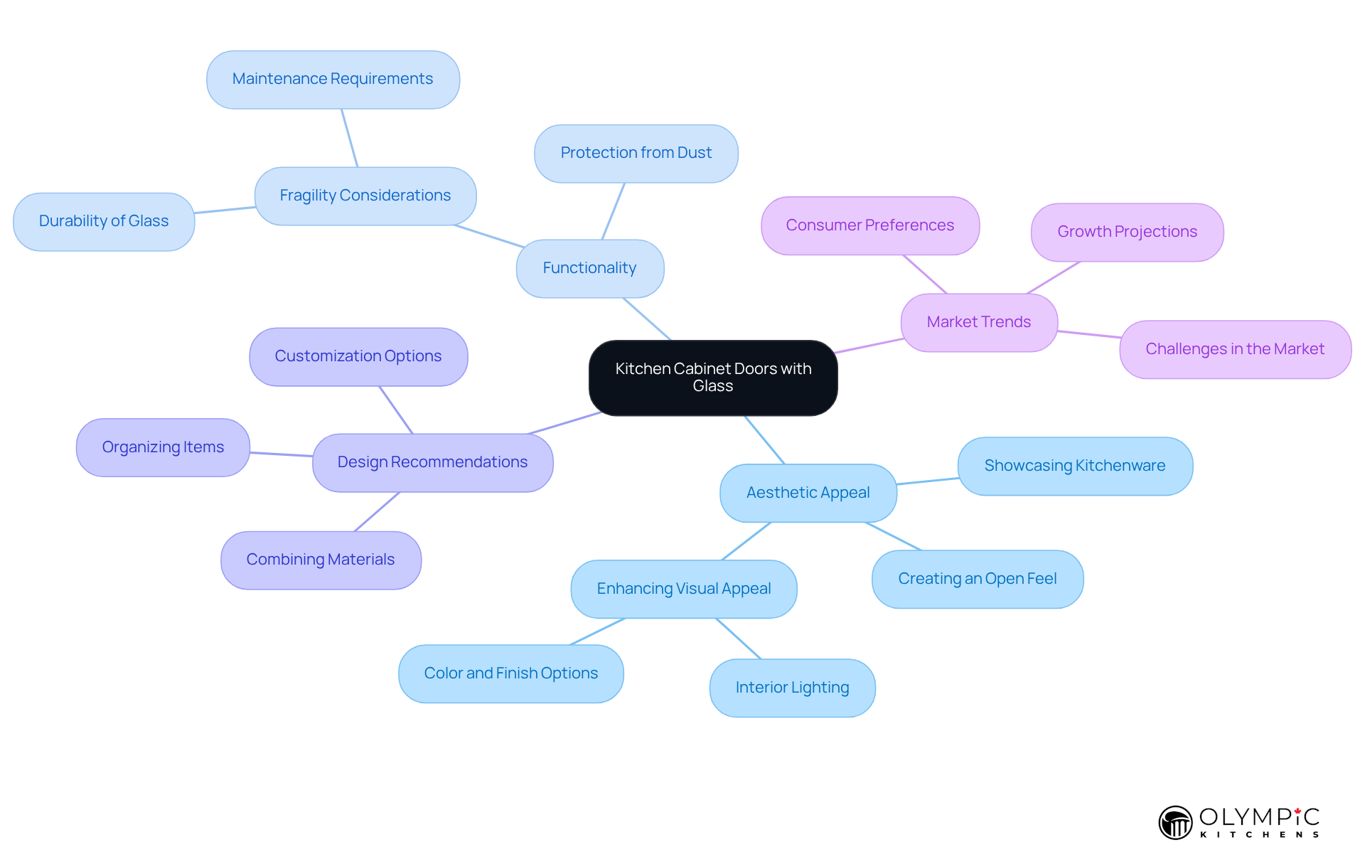 The central node represents the main topic, while the branches show different aspects of using glass cabinet doors. Each branch highlights a unique benefit or consideration, making it easy to understand how they contribute to kitchen design. The central node represents the main topic, while the branches show different aspects of using glass cabinet doors. Each branch highlights a unique benefit or consideration, making it easy to understand how they contribute to kitchen design.