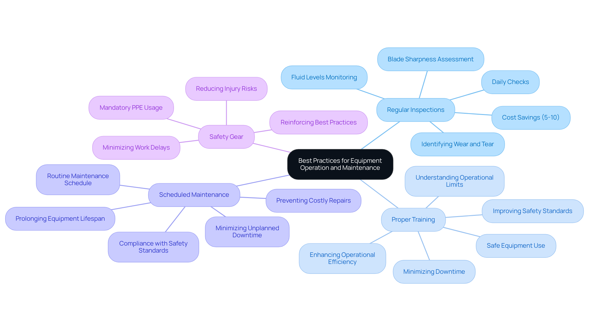 The central node represents the overall theme, while the branches show key areas of focus. Each sub-branch provides specific actions and benefits related to that area, helping you understand how to improve equipment operation and safety.