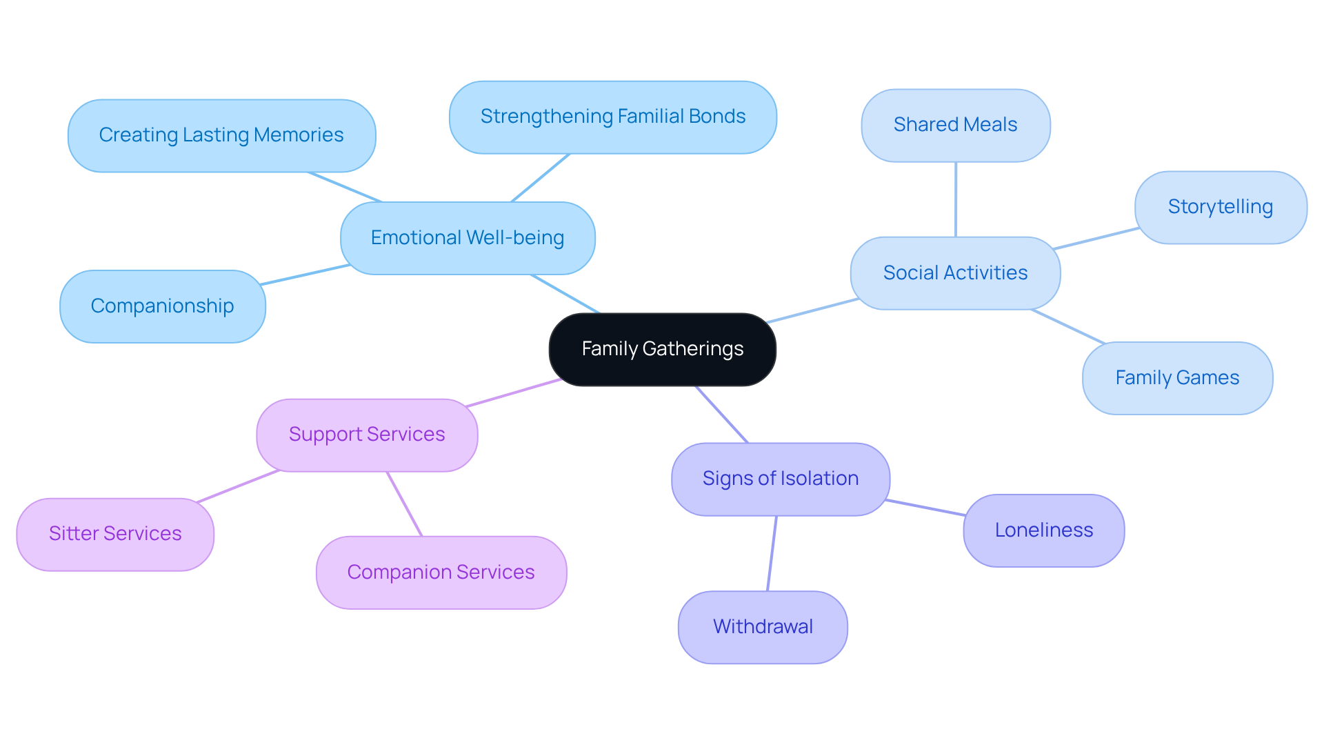 The center shows the main idea of family gatherings, and the branches represent different aspects of how these gatherings benefit older adults, including activities and support services.