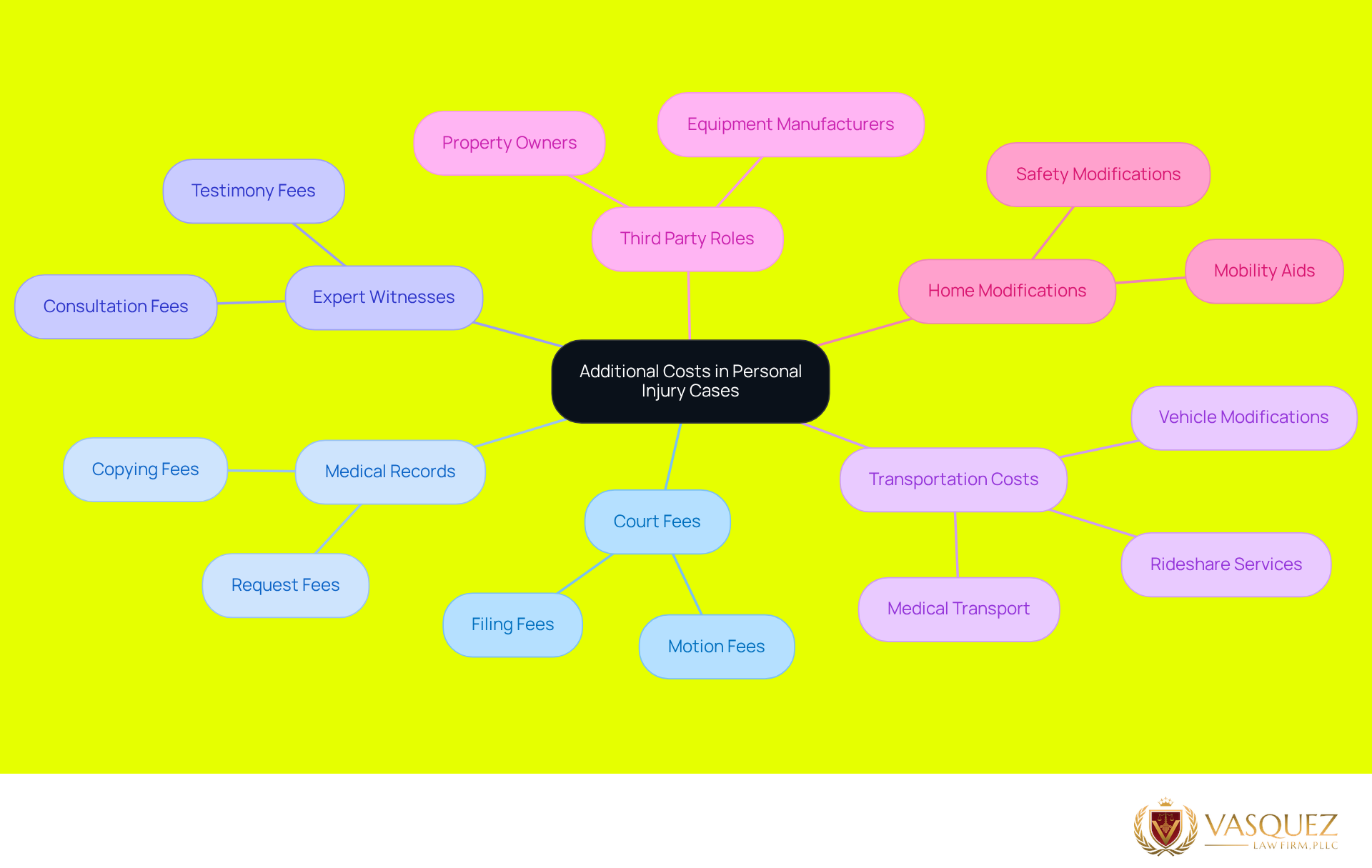 This mindmap illustrates the various costs you might encounter in a personal injury case. Start at the center with the main topic, then follow the branches to explore different types of costs and their sources. Each branch represents a category of expenses, helping you understand what to expect and how these costs can impact your compensation.