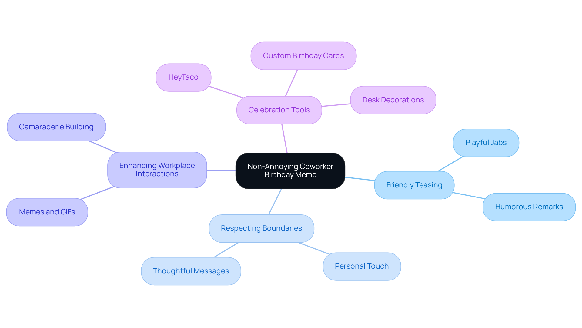 Start at the center with the meme concept, then follow the branches to see how it connects to workplace humor, personal touches, and tools for celebration.