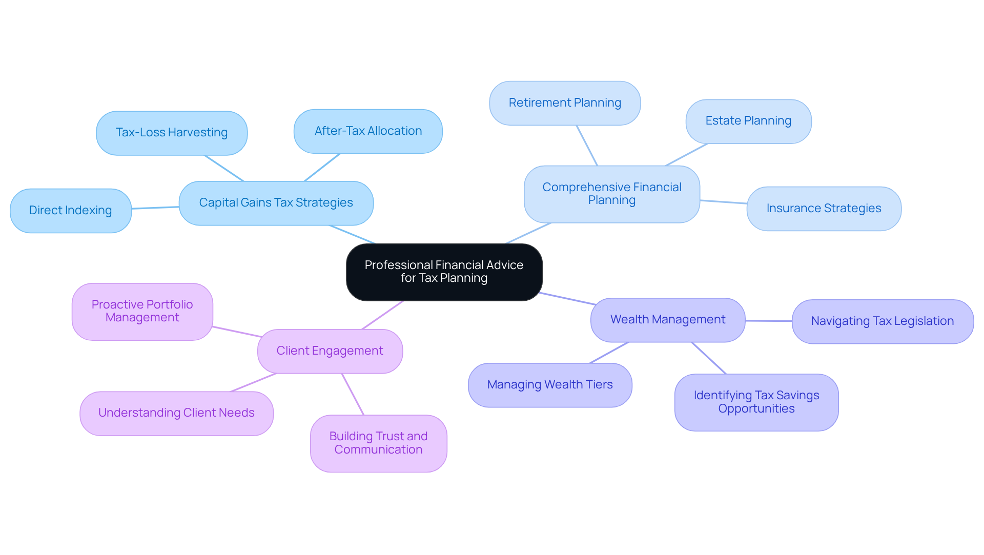 The central node represents the main theme of seeking professional advice, while the branches illustrate different aspects of financial planning and tax strategies. Each sub-branch provides specific insights or strategies, helping you understand how they all connect. The central node represents the main theme of seeking professional advice, while the branches illustrate different aspects of financial planning and tax strategies. Each sub-branch provides specific insights or strategies, helping you understand how they all connect.