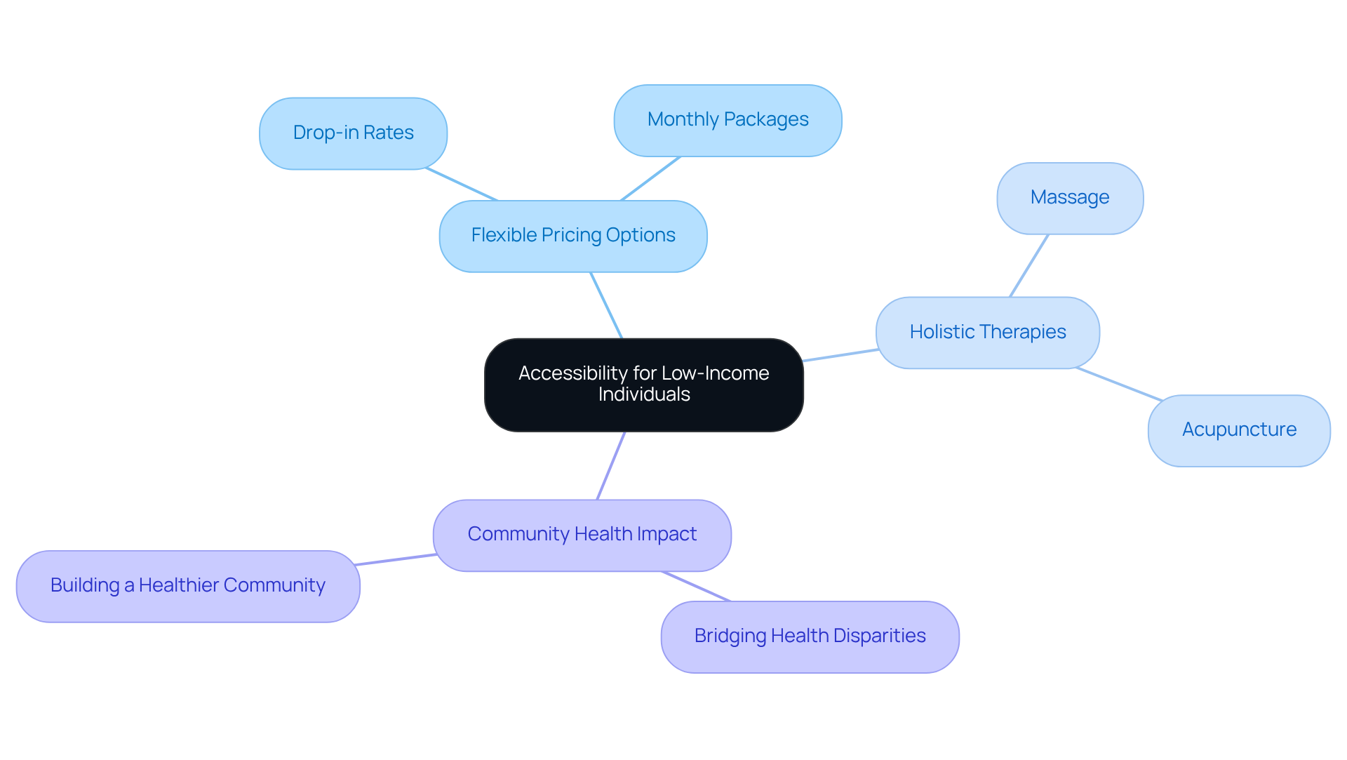 This mindmap illustrates how we are making osteopathy services accessible to low-income individuals. Start at the center with our main focus, then explore how flexible pricing and holistic therapies contribute to a healthier community.