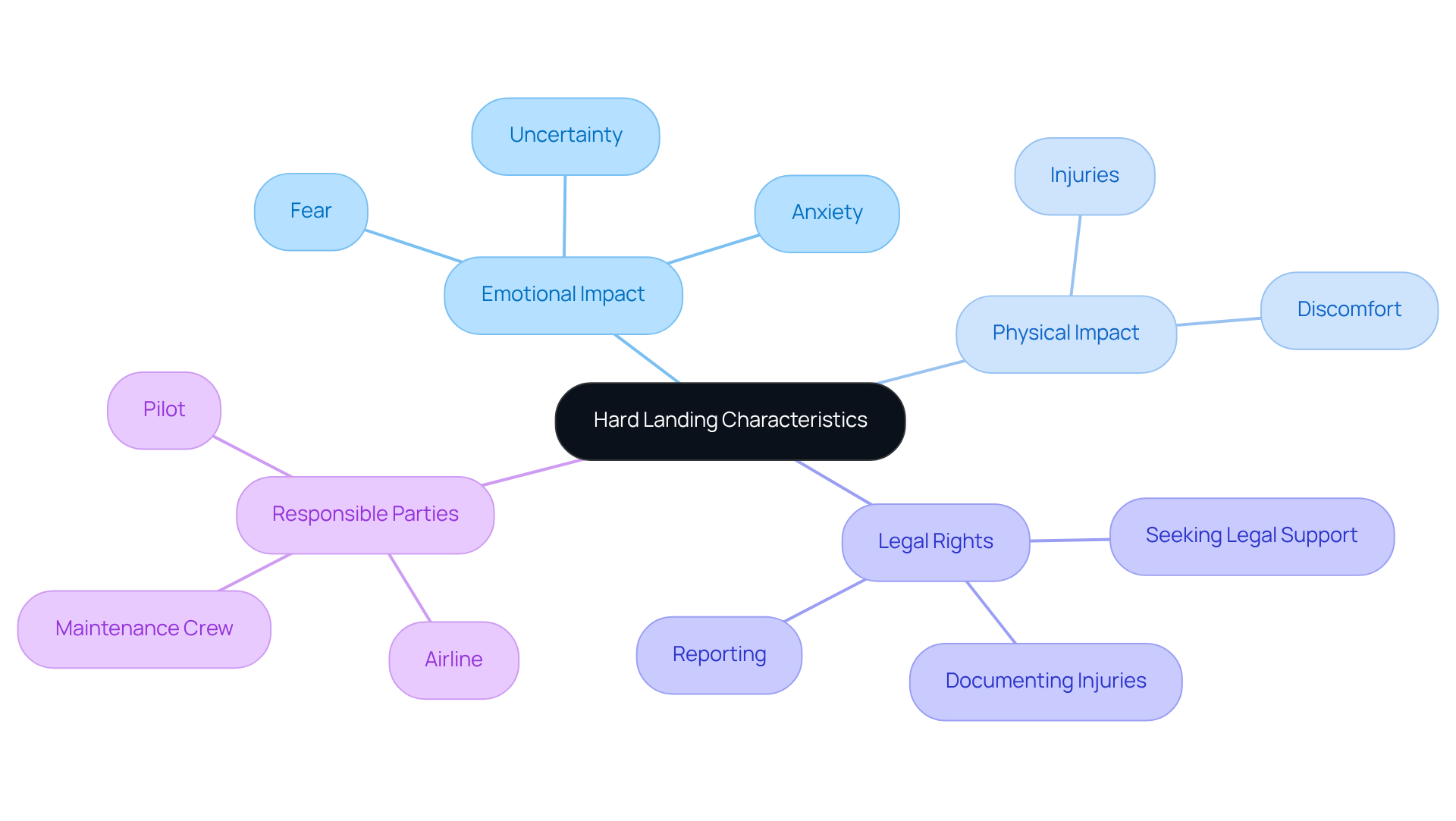 This mindmap starts with the main topic of hard landings and branches out into various related aspects. Each branch represents a different area of concern, helping you see how they connect to the overall theme. Follow the branches to explore emotional impacts, physical consequences, legal rights, and who might be responsible.
