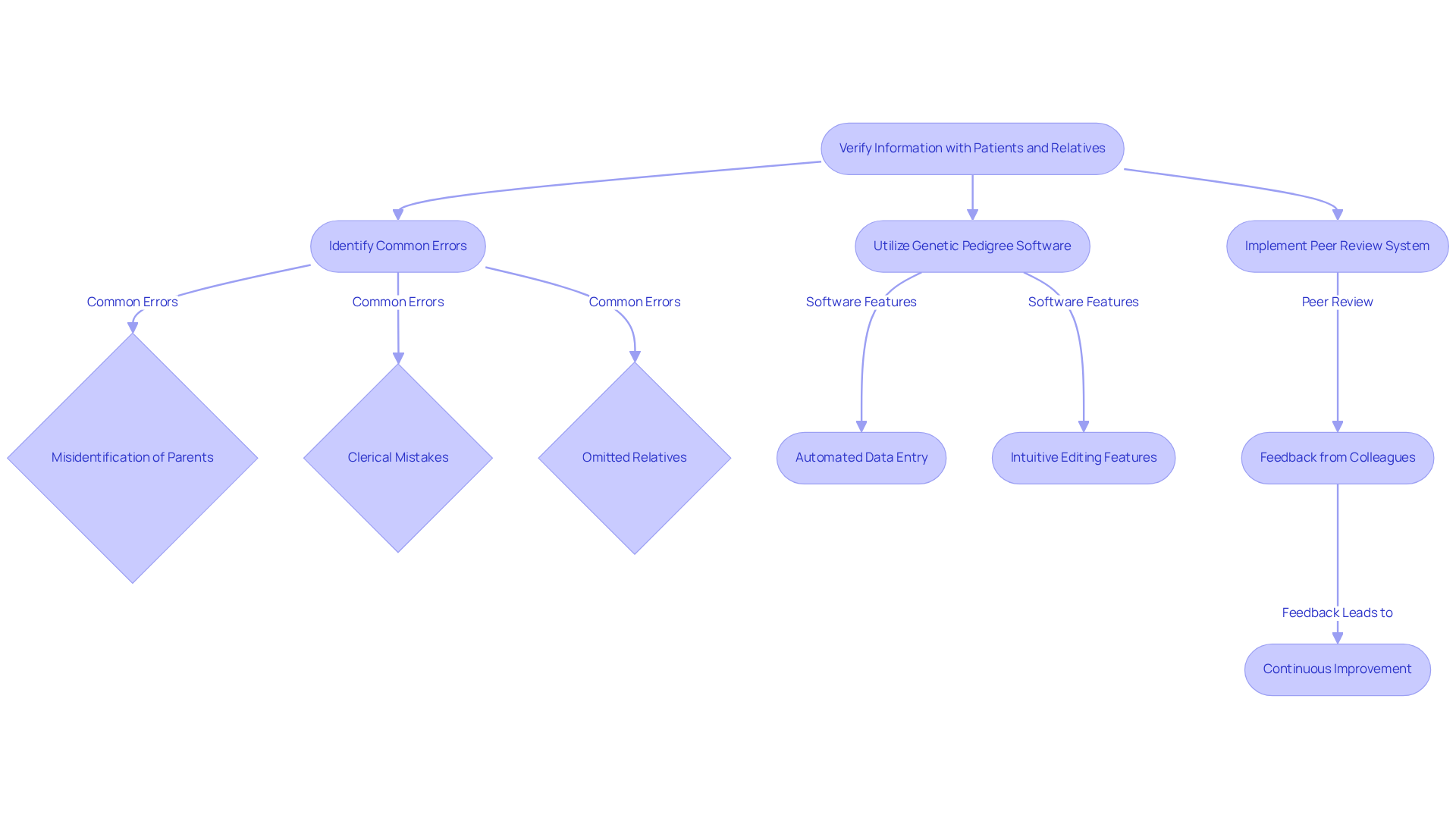 Follow the arrows to see how each step in the process connects. Each box represents an action that helps improve the accuracy of genetic evaluations.