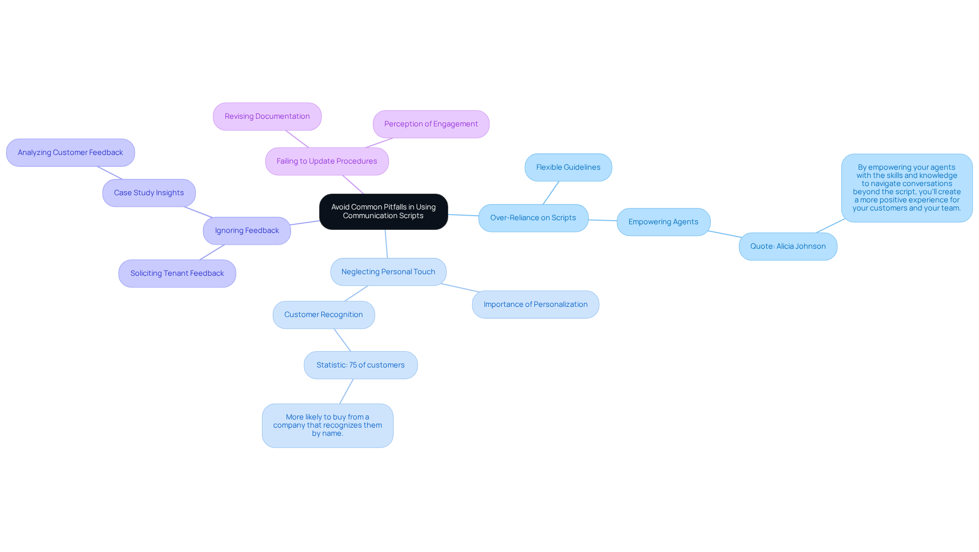 The center represents the main topic of avoiding pitfalls in communication scripts. Each branch highlights a specific pitfall, and the sub-branches provide additional insights or quotes related to that pitfall. This structure helps you see how each issue connects back to the central theme.