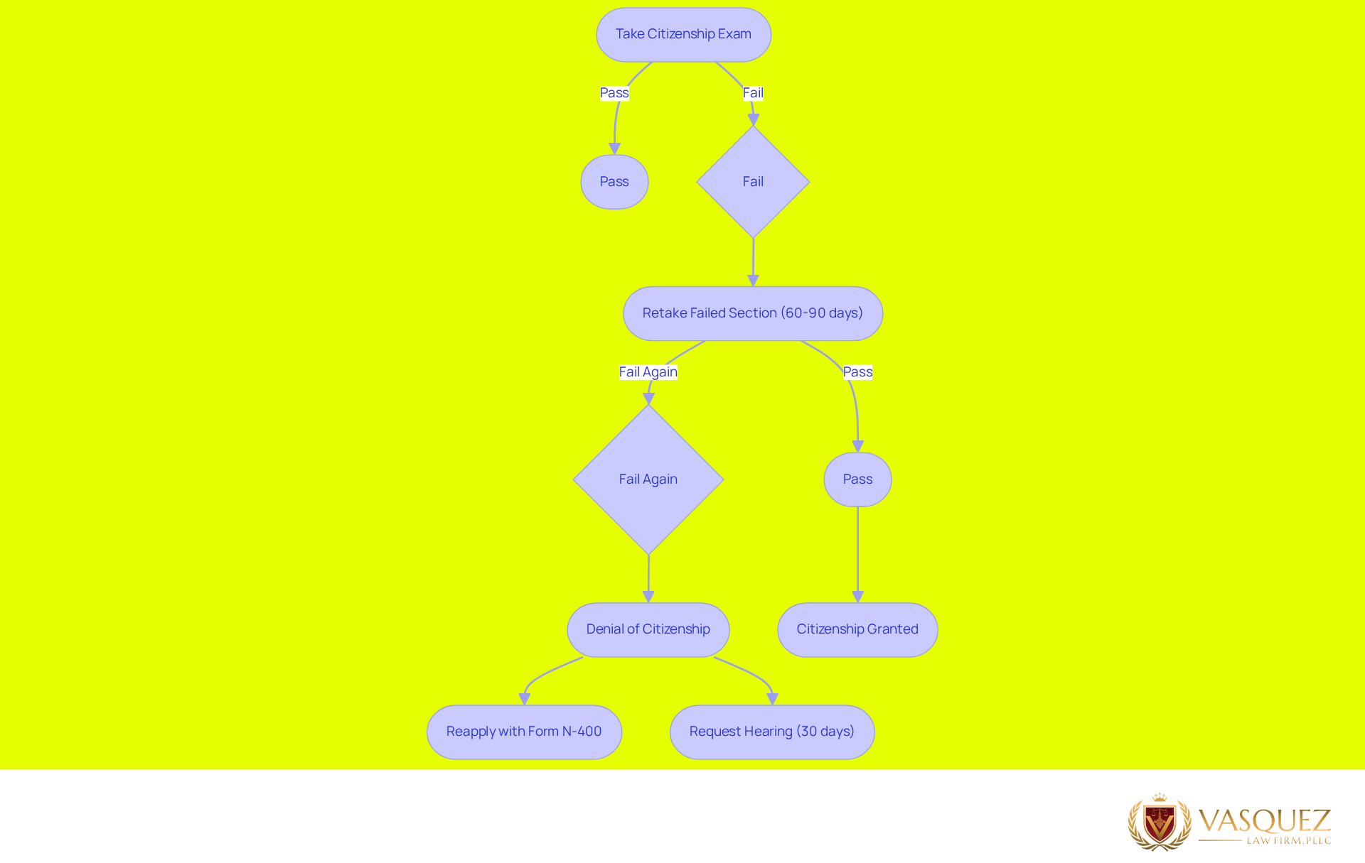 This flowchart illustrates what happens if you fail the citizenship exam. Start at the top with taking the exam, and follow the paths based on whether you pass or fail. Each step shows what you can do next, including retaking the test or reapplying for citizenship. This flowchart illustrates what happens if you fail the citizenship exam. Start at the top with taking the exam, and follow the paths based on whether you pass or fail. Each step shows what you can do next, including retaking the test or reapplying for citizenship.