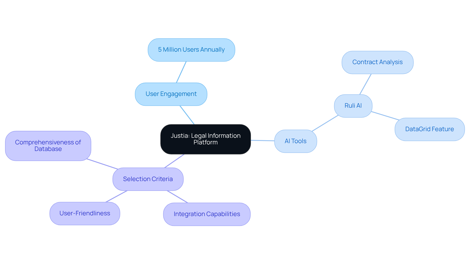 The center represents Justia, with branches showing user engagement, AI tools, and factors to consider when choosing legal research platforms. Each branch highlights important aspects of the platform and its offerings.