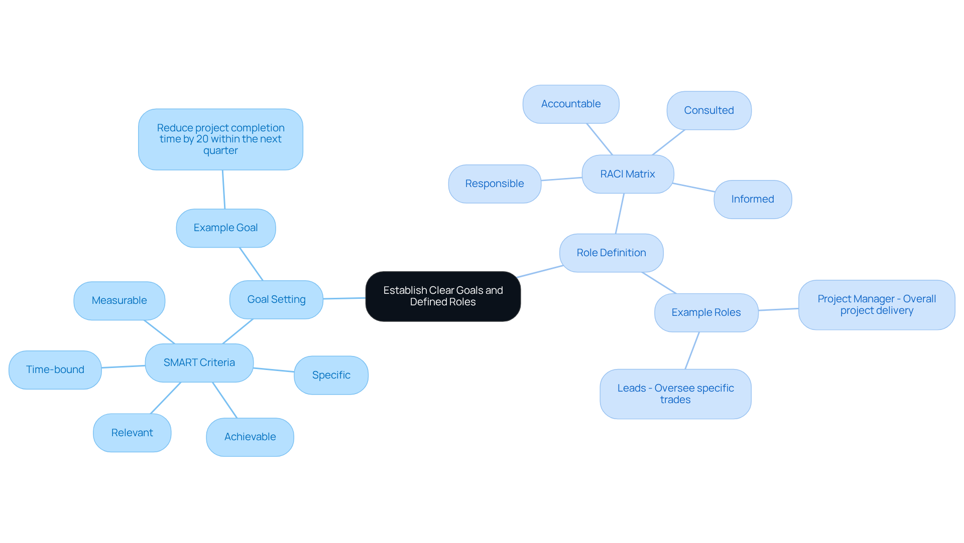 This mindmap starts with the main idea at the center, branching out into two key areas: how to set effective goals and how to define team roles. Each branch contains specific strategies and examples to help clarify these concepts.