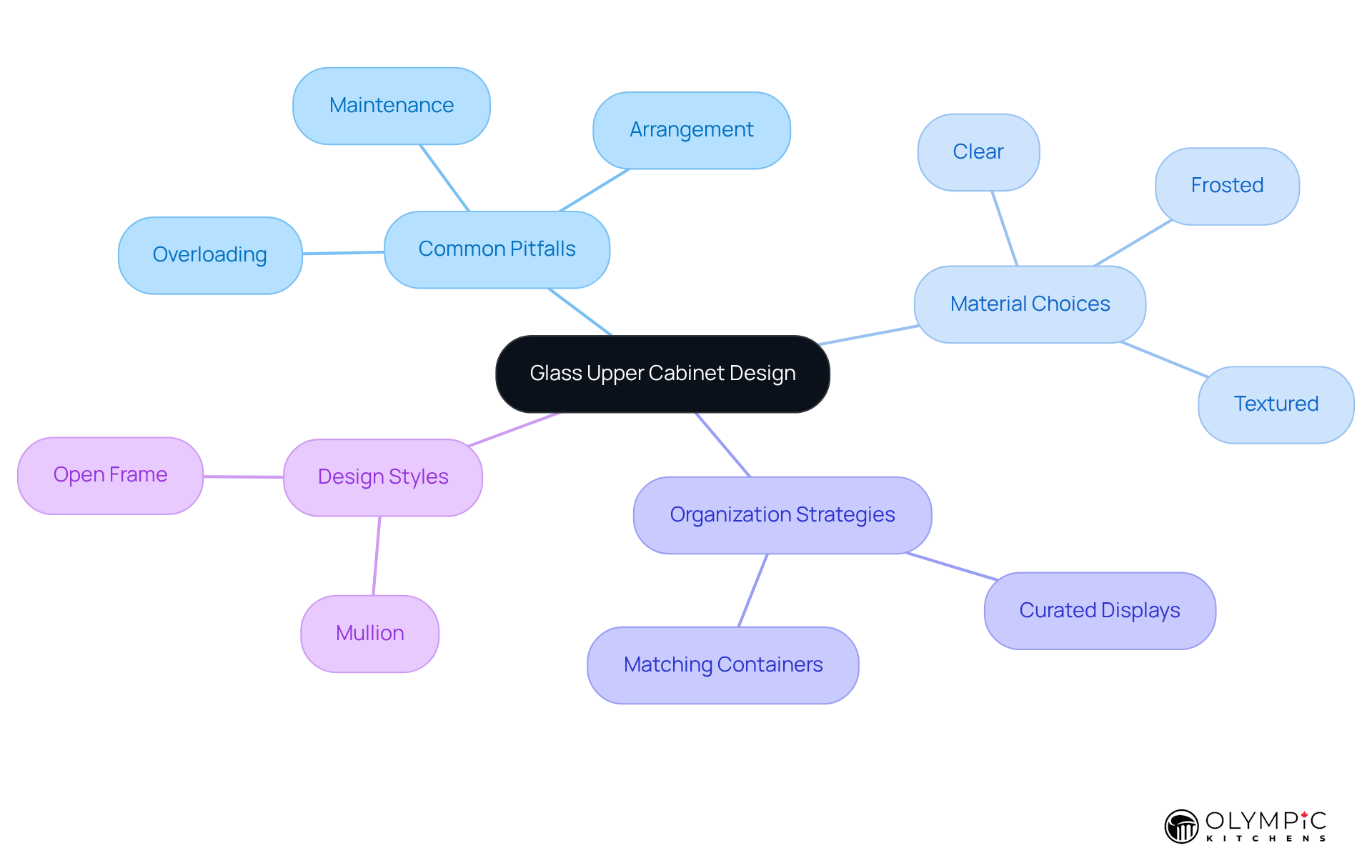 Master Glass Upper Cabinets in Kitchen: Best Practices for Designers ...