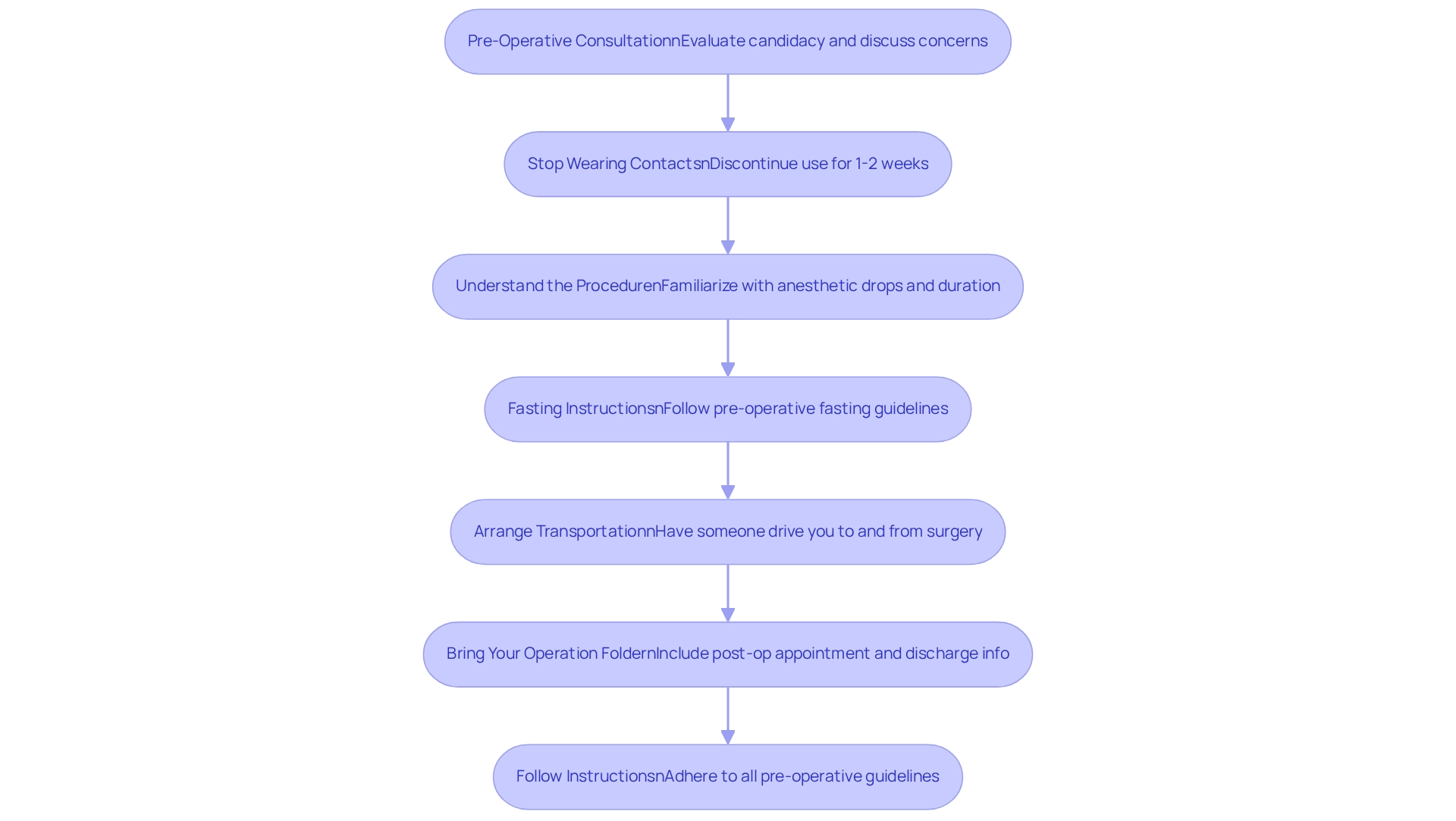 Each box in the flowchart represents a step in preparing for LASIK. Follow the arrows to see the order of tasks you need to complete before your surgery.