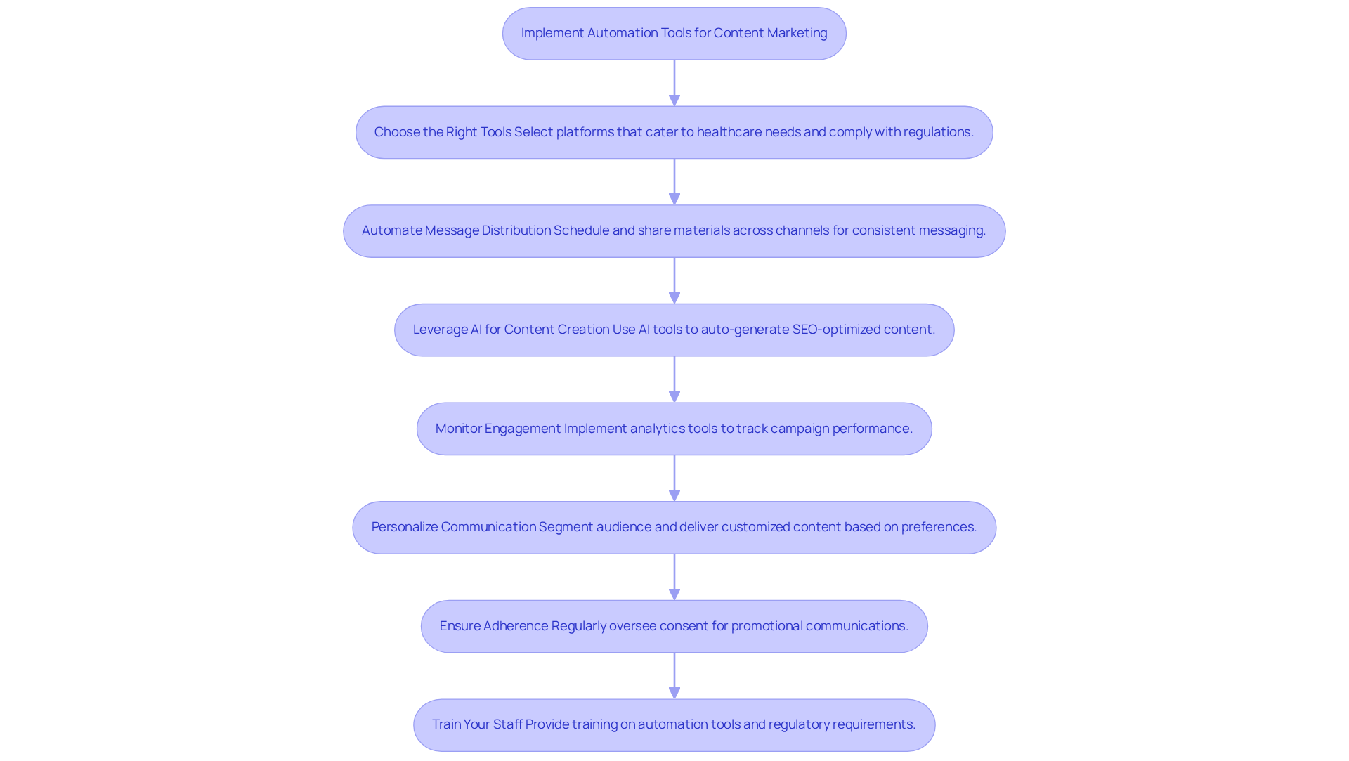Each box represents a step in the process of implementing automation tools. Follow the arrows to see how each practice builds on the previous one, leading to more efficient content marketing.
