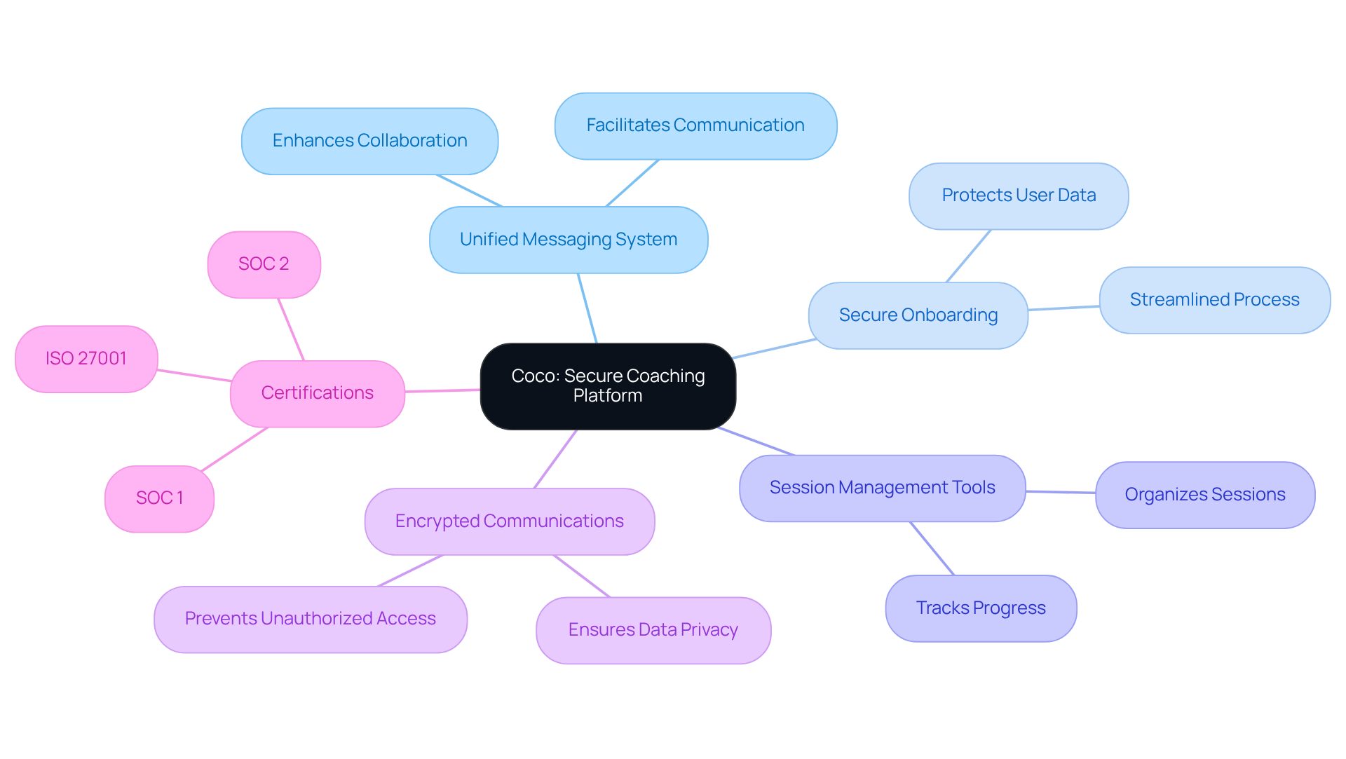 The central node represents the overall platform, and the branches show key features and certifications. Explore how each feature supports GDPR compliance and enhances security. The central node represents the overall platform, and the branches show key features and certifications. Explore how each feature supports GDPR compliance and enhances security.