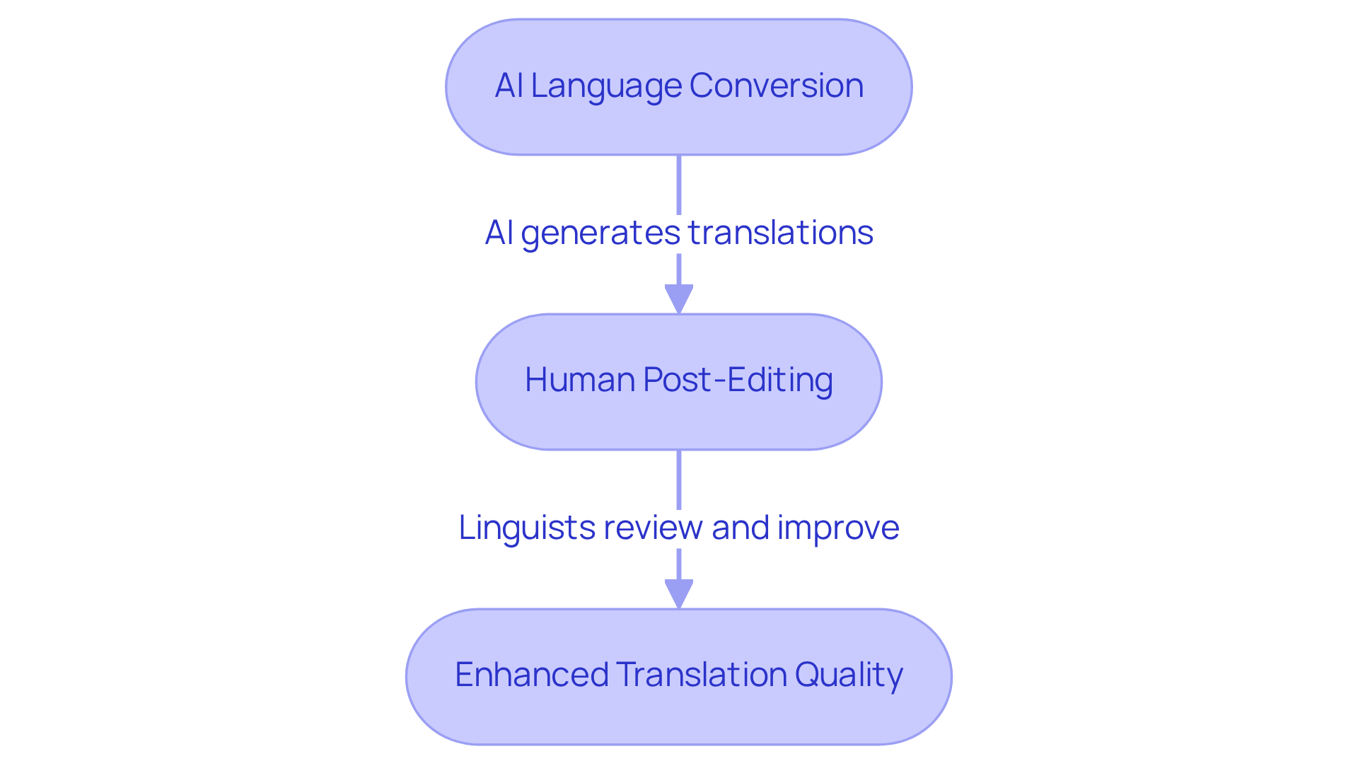 This flowchart shows how AI generates translations, which are then reviewed and improved by skilled linguists to ensure high-quality results. This flowchart shows how AI generates translations, which are then reviewed and improved by skilled linguists to ensure high-quality results.