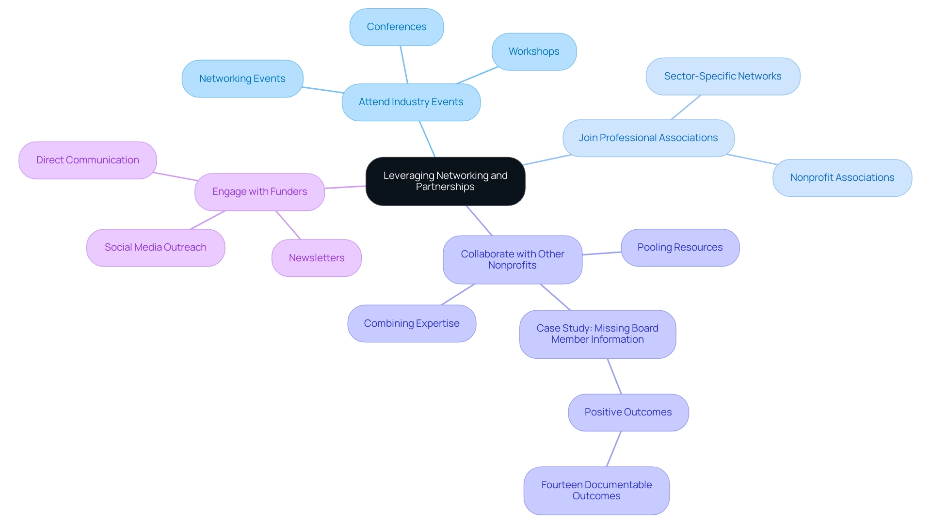 The central node represents the overall theme, with branches denoting key strategies for enhancing grant-seeking capabilities. The central node represents the overall theme, with branches denoting key strategies for enhancing grant-seeking capabilities.
