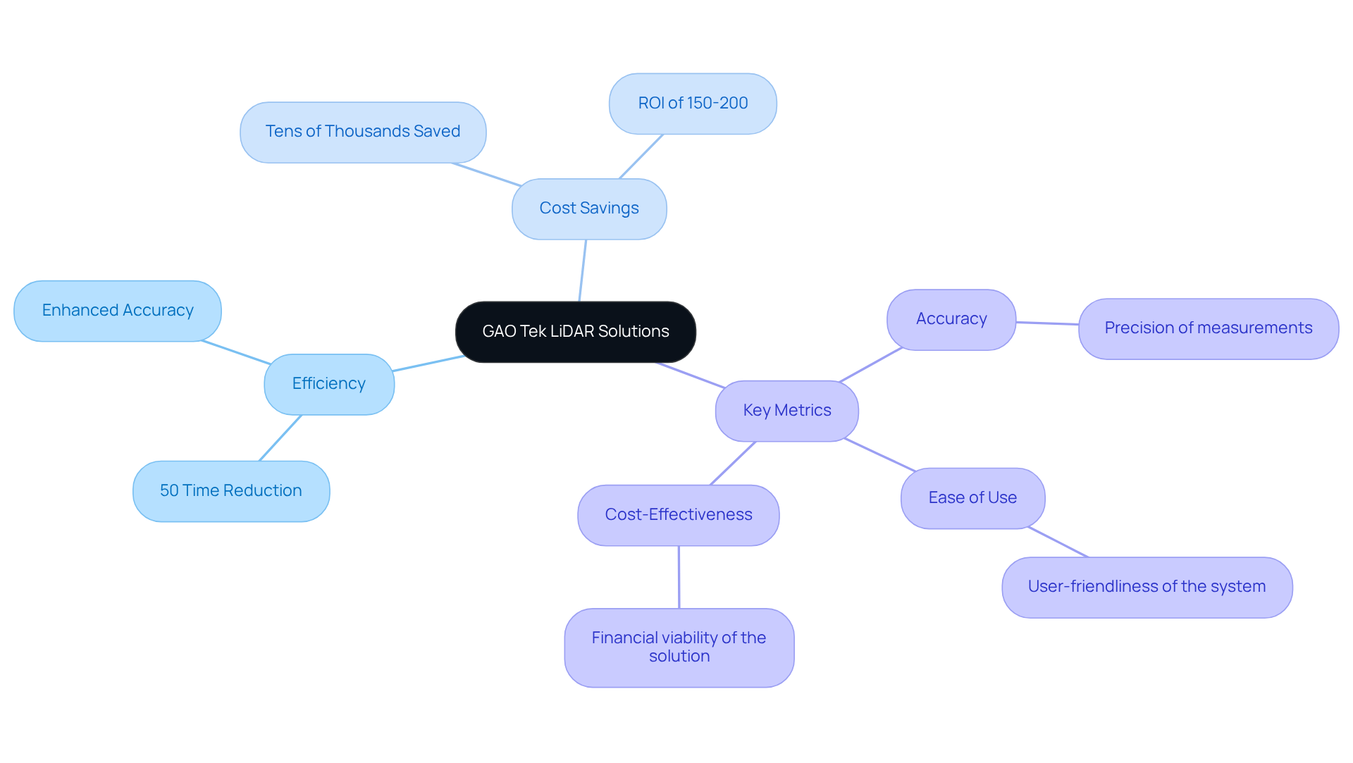 The central node represents GAO Tek's LiDAR solutions. The branches show how these solutions improve efficiency and save costs, while the key metrics help firms choose the right technology. Each color-coded branch makes it easy to follow the connections.