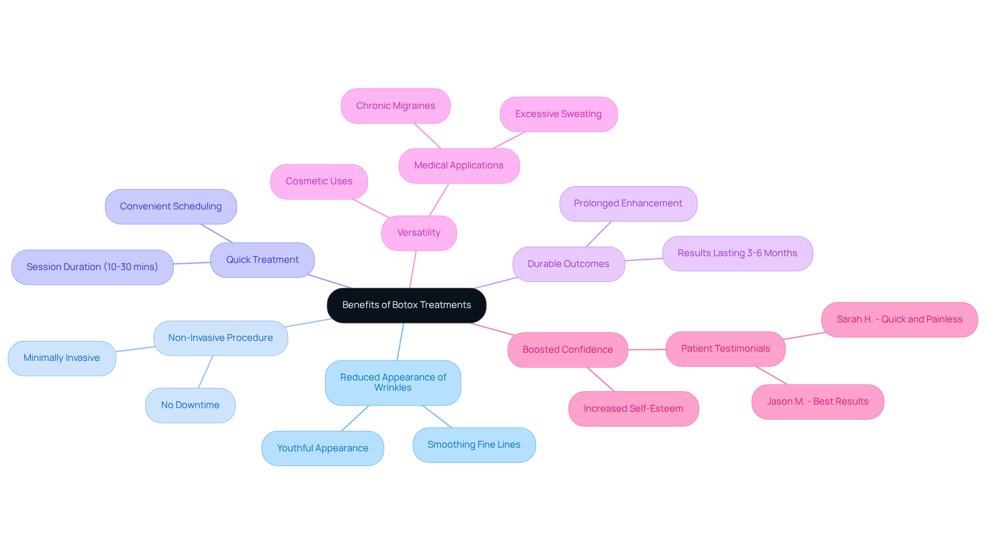 The central node represents the overall benefits of Botox, while each branch highlights a specific advantage. Follow the branches to explore how Botox can enhance your appearance and confidence.