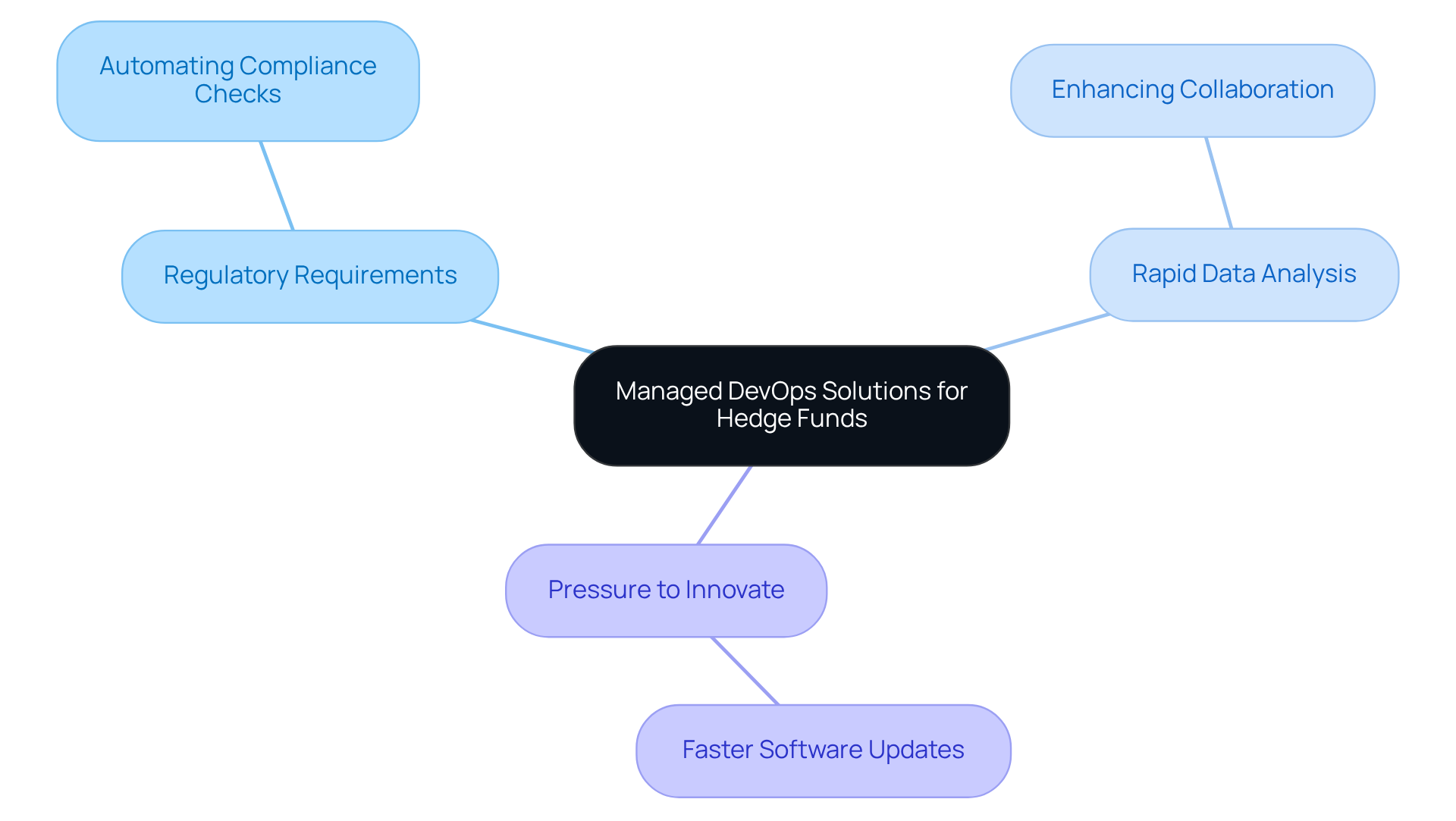 The central node represents the main theme, while the branches show the challenges faced by hedge funds and the solutions provided by Managed DevOps. Each color-coded branch helps differentiate between the challenges and their respective solutions.