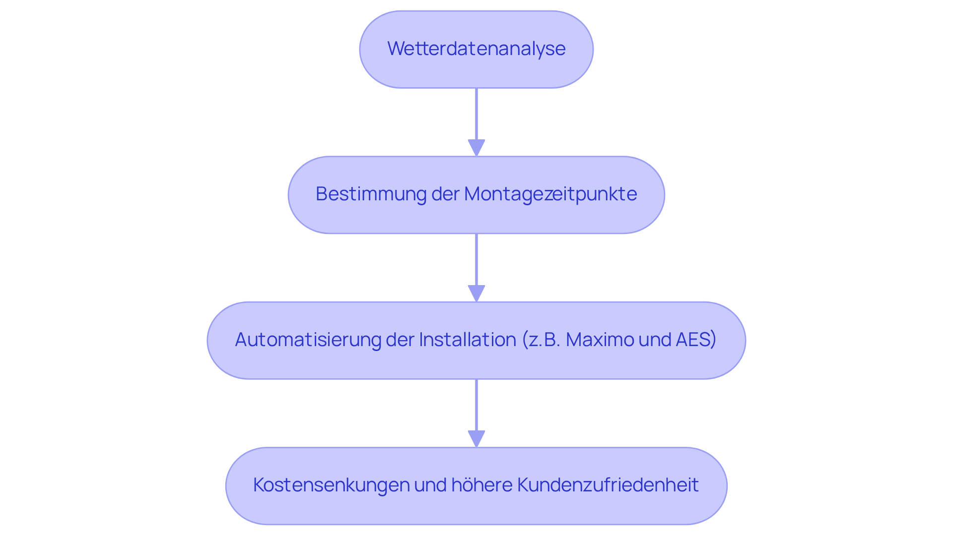 Jeder Schritt im Diagramm zeigt einen Teil des Installationsprozesses, beginnend mit der Analyse von Wetterdaten bis zu den Vorteilen, die die Optimierung mit sich bringt. Folgen Sie den Pfeilen, um den Fluss des Prozesses zu verstehen. Jeder Schritt im Diagramm zeigt einen Teil des Installationsprozesses, beginnend mit der Analyse von Wetterdaten bis zu den Vorteilen, die die Optimierung mit sich bringt. Folgen Sie den Pfeilen, um den Fluss des Prozesses zu verstehen.