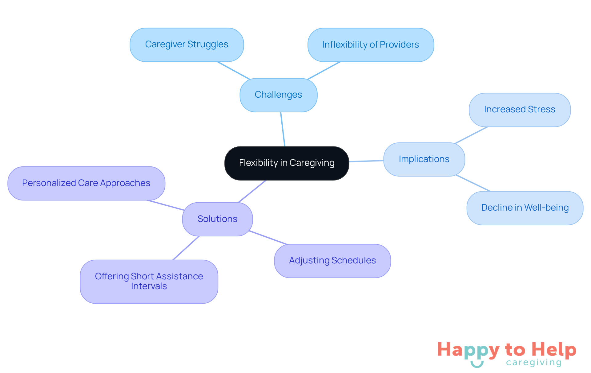 The center represents the main theme of flexibility in caregiving. Each branch shows different aspects: challenges faced, implications for individuals, and practical solutions caregivers can implement.