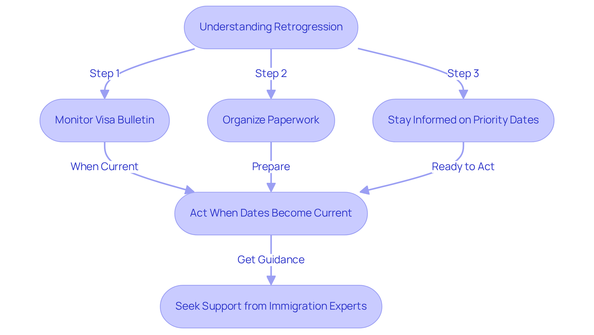 Follow the arrows to see how to manage your visa application process in light of retrogression. Each box represents a step you can take to stay proactive and informed.