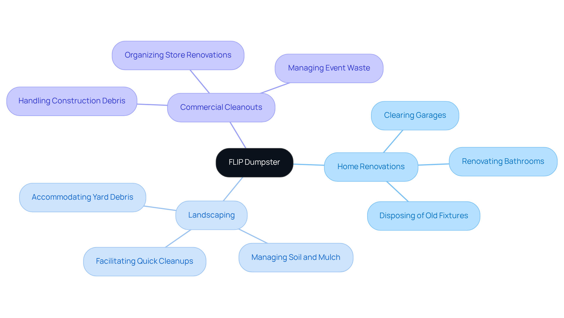 The central node represents the FLIP dumpster, while the branches show how it can be used in different projects. Each sub-branch highlights specific tasks, making it clear how this solution fits into various needs.