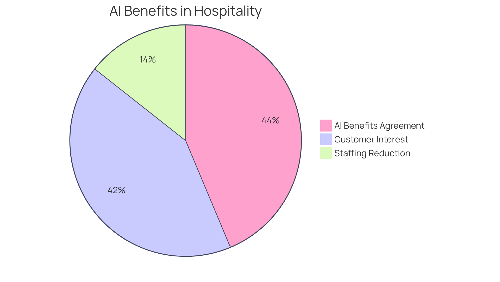 Each slice of the pie shows a different benefit of using auto call systems: the larger the slice, the more significant the impact on operational efficiency and customer satisfaction. Each slice of the pie shows a different benefit of using auto call systems: the larger the slice, the more significant the impact on operational efficiency and customer satisfaction.