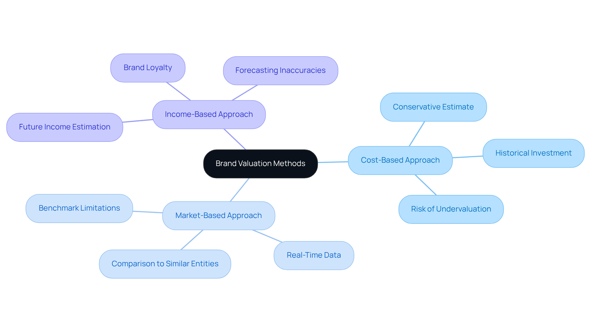 This mindmap starts with the central idea of brand valuation methods and branches out into three main approaches. Each approach has its own unique characteristics and considerations, helping you understand how they contribute to assessing a company's value. This mindmap starts with the central idea of brand valuation methods and branches out into three main approaches. Each approach has its own unique characteristics and considerations, helping you understand how they contribute to assessing a company's value.