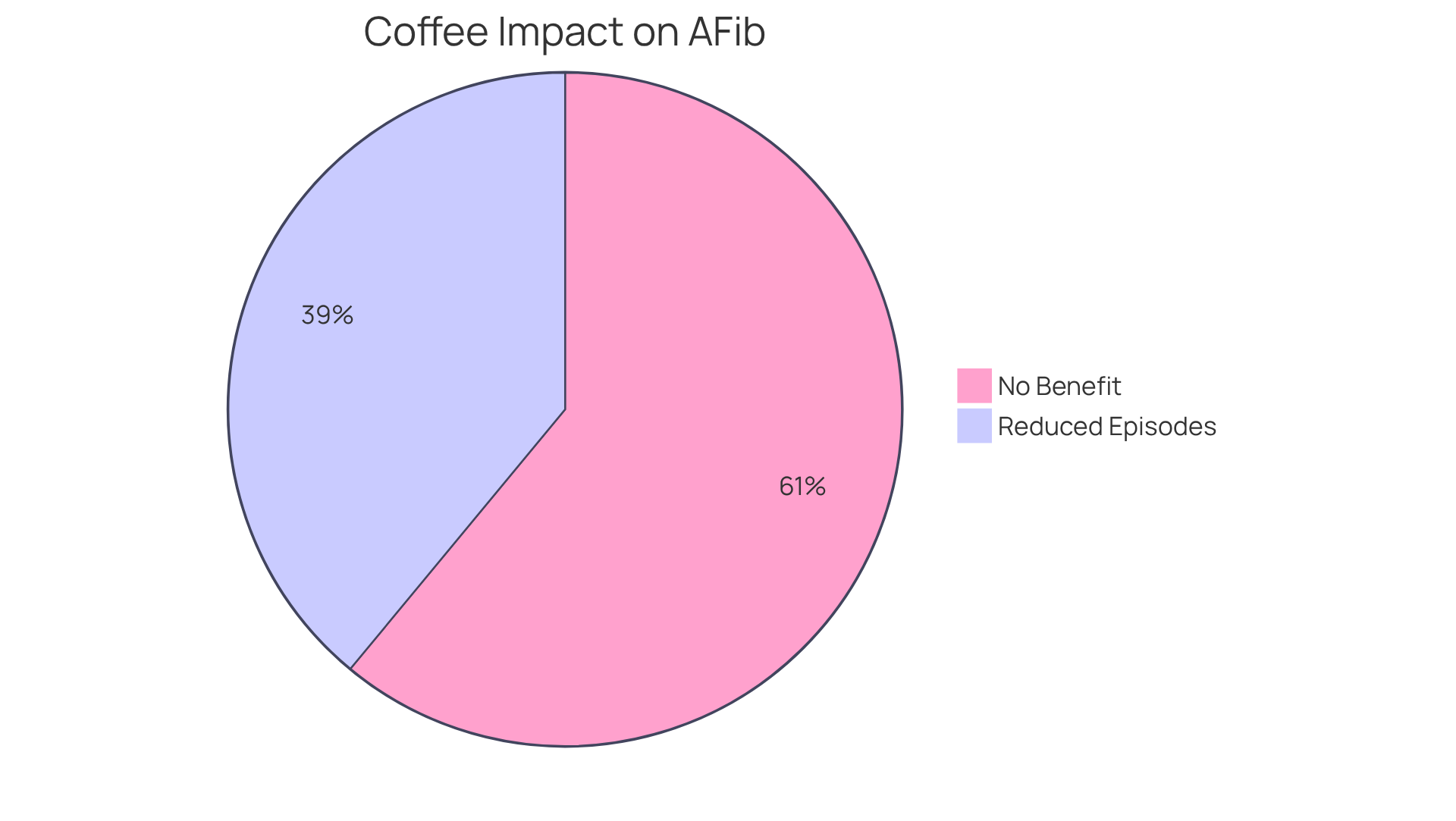 The green segment shows the percentage of patients who benefited from drinking coffee, while the red segment represents those who did not experience a reduction in episodes. This helps visualize how coffee can influence atrial fibrillation.