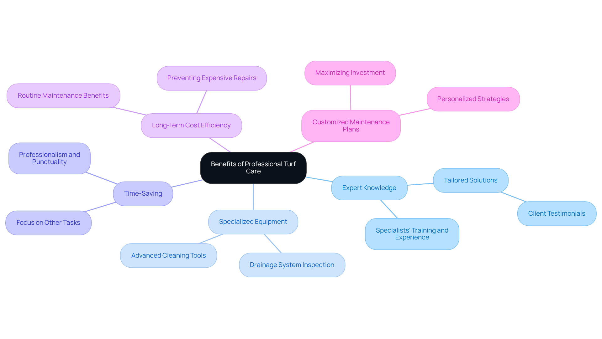 The central node represents the overall theme of professional turf care, while each branch highlights a specific benefit. Follow the branches to explore how each advantage contributes to maintaining your artificial turf effectively.