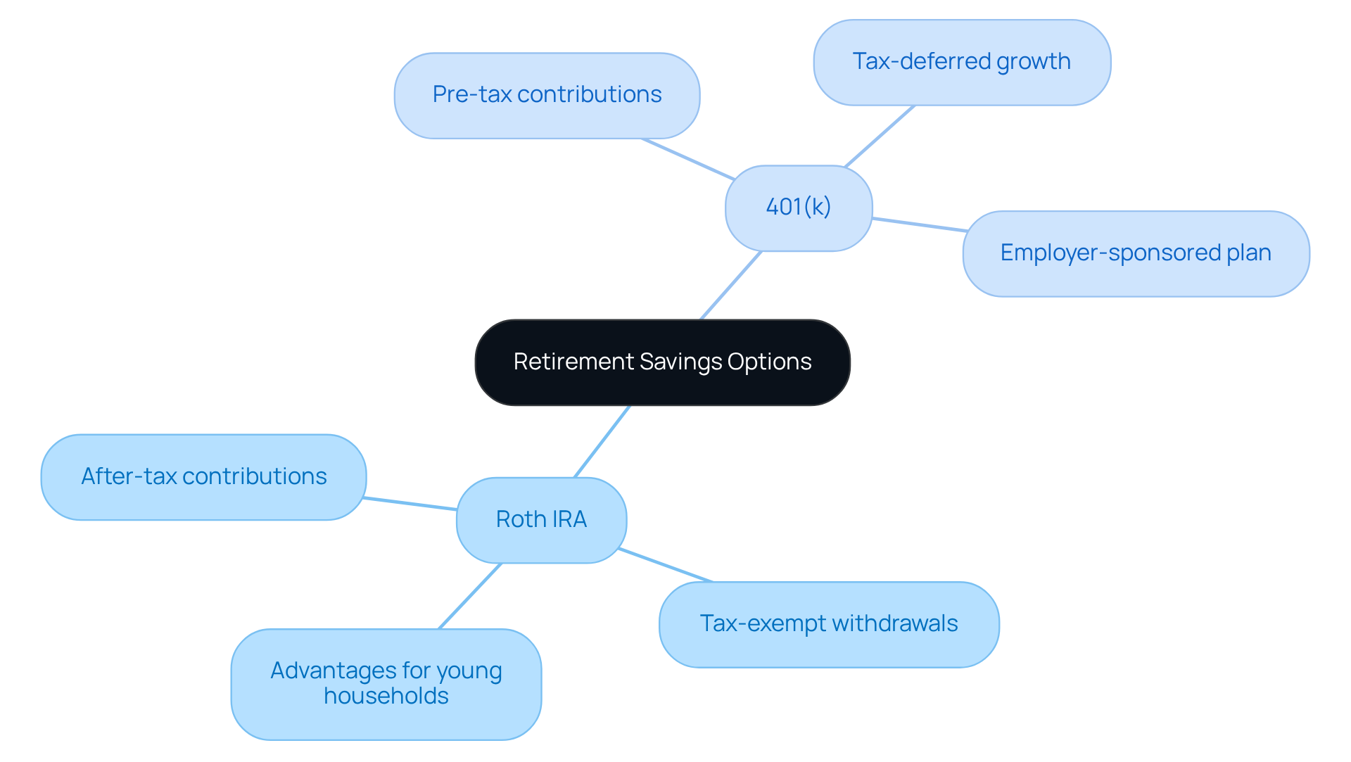 This mindmap illustrates the key features of both retirement options. Each branch represents a different account type, while sub-branches highlight important details and benefits, helping you understand which option may be best for your financial future. This mindmap illustrates the key features of both retirement options. Each branch represents a different account type, while sub-branches highlight important details and benefits, helping you understand which option may be best for your financial future.