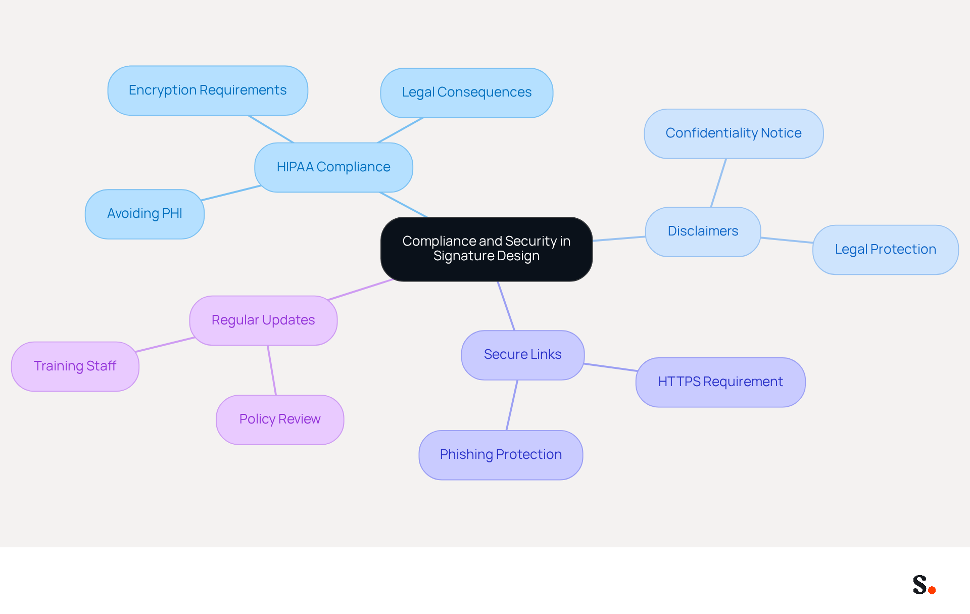 This mindmap starts with the main idea at the center and branches out into key areas of focus. Each branch represents a crucial aspect of ensuring compliance and security in email signatures, helping you see how they connect and contribute to overall best practices. This mindmap starts with the main idea at the center and branches out into key areas of focus. Each branch represents a crucial aspect of ensuring compliance and security in email signatures, helping you see how they connect and contribute to overall best practices.