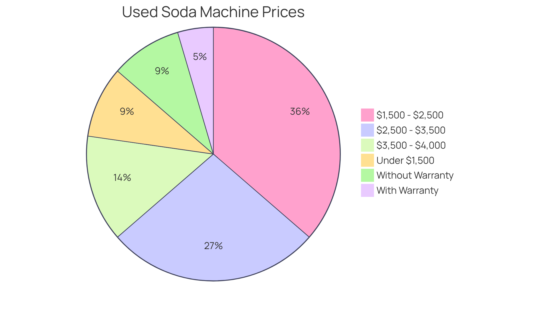 Each segment of the pie chart shows a price range for used soda machines. The larger the segment, the more machines fall within that price range. The warranty segments indicate how much more valuable machines with warranties are compared to those without.