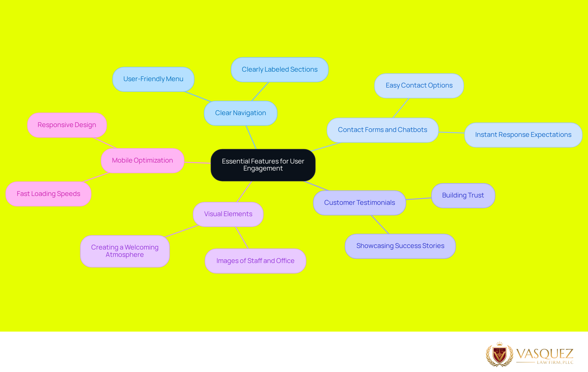 The central node represents the main topic, while each branch highlights a key feature that can improve user engagement. The sub-branches provide additional details about why each feature is important. This layout helps you see how each part connects to the overall goal of creating an effective website.