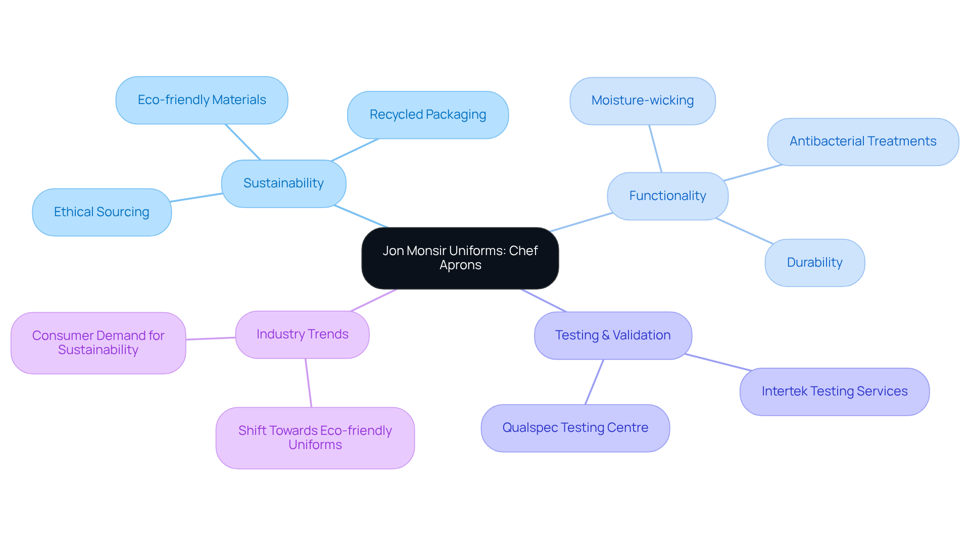 The central node represents Jon Monsir's chef aprons, with branches showing their sustainable features, practical benefits, testing processes, and industry trends. Each branch highlights important aspects that contribute to the overall quality and appeal of the product. The central node represents Jon Monsir's chef aprons, with branches showing their sustainable features, practical benefits, testing processes, and industry trends. Each branch highlights important aspects that contribute to the overall quality and appeal of the product.