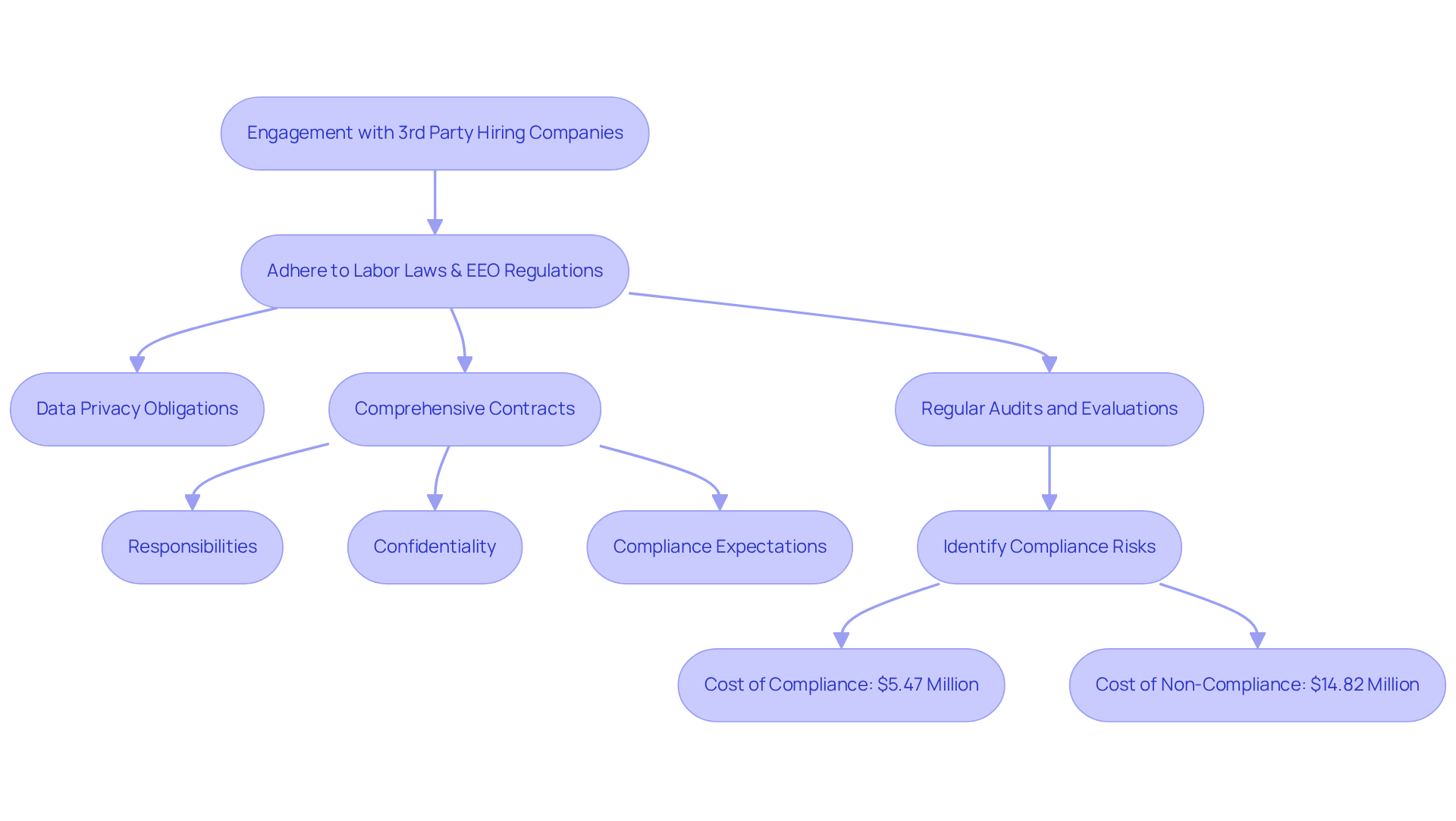 Follow the flowchart to understand the steps needed to ensure compliance. Each step highlights important actions and the financial implications of following or ignoring legal standards.