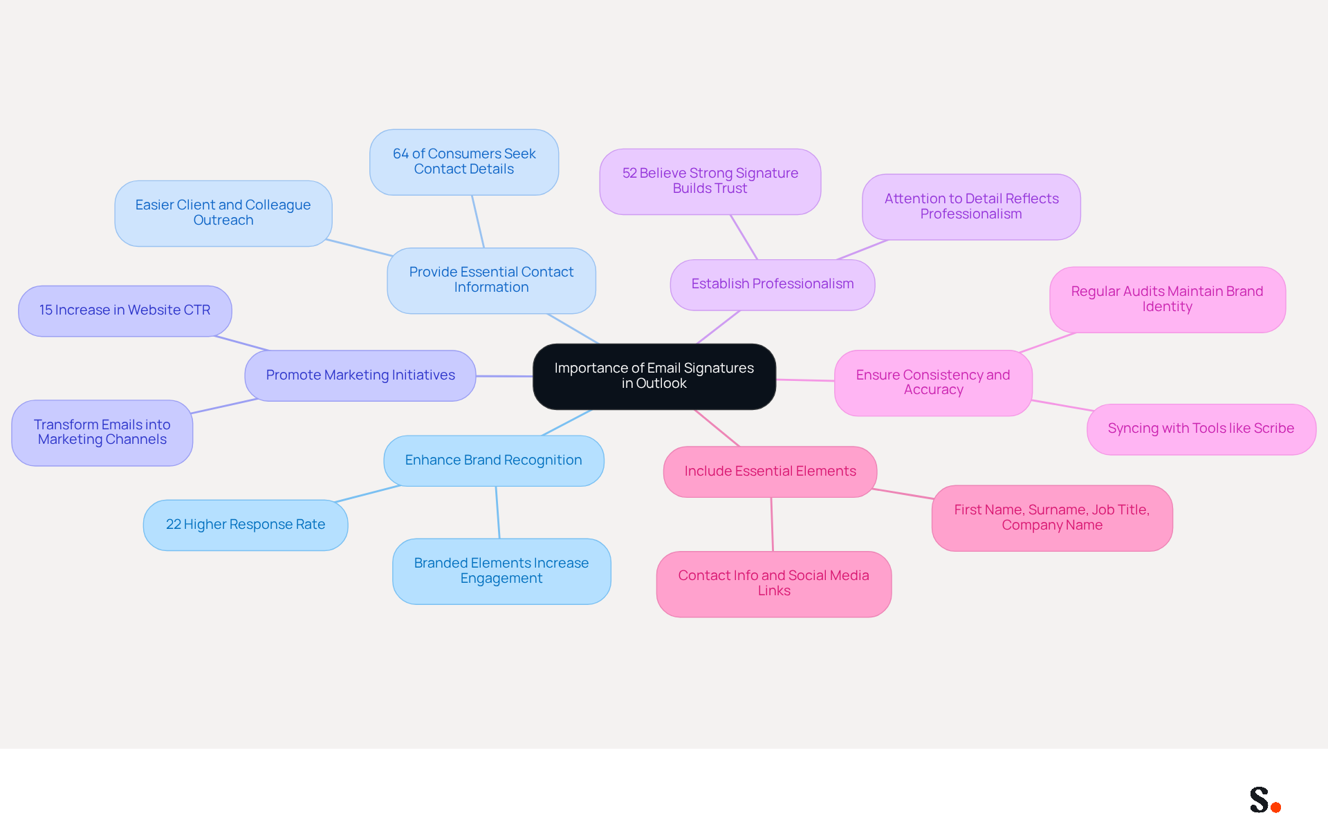 This mindmap illustrates the key benefits of using email signatures in Outlook. Each branch represents a different advantage, showing how they contribute to your professional identity and communication effectiveness. Follow the branches to explore each benefit and its significance.