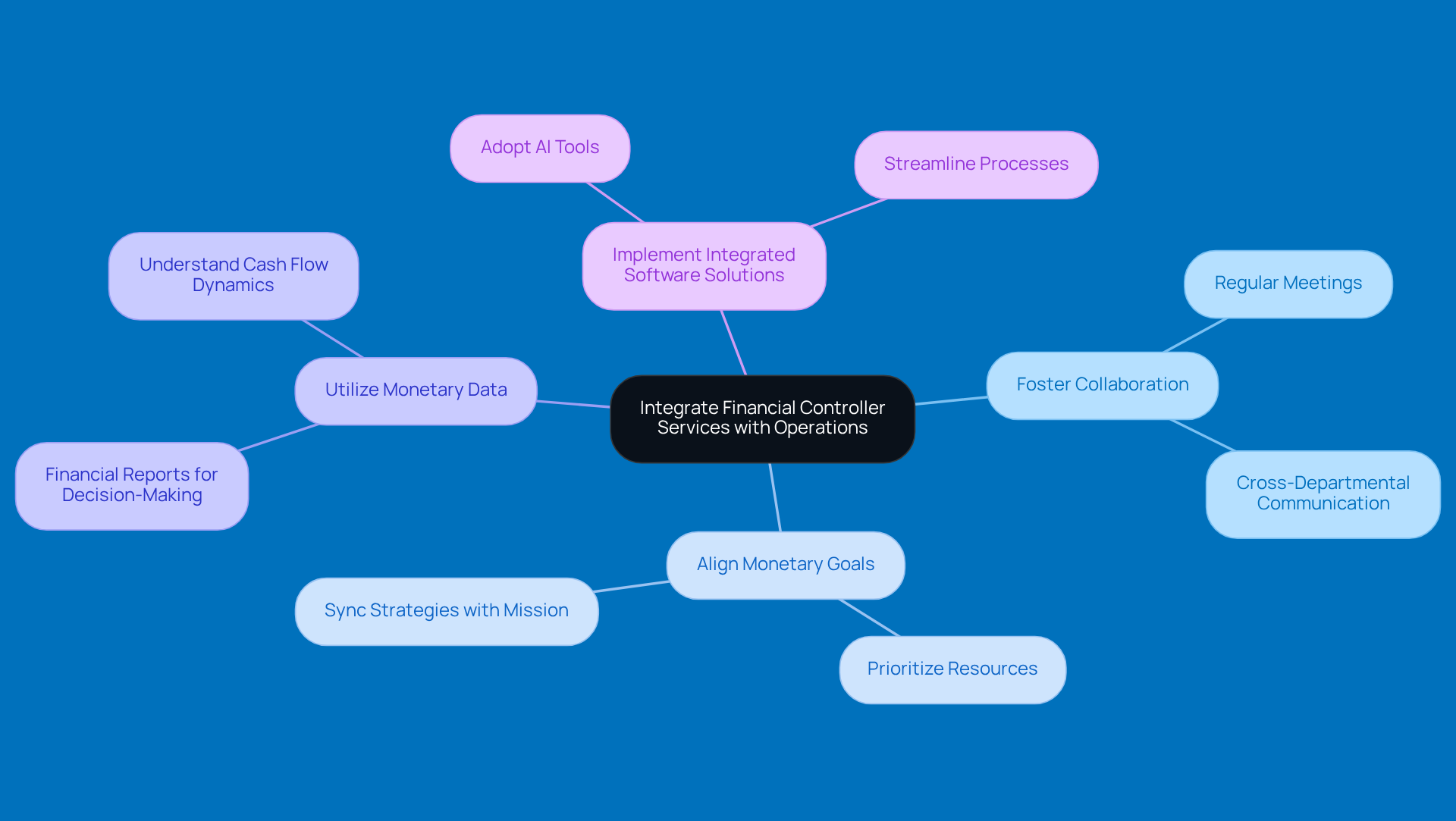 This mindmap starts with the main goal at the center and branches out into key strategies. Each branch represents a different area of focus, with further details that explain how to achieve better financial management. Follow the branches to see how each tip connects to the overall mission of enhancing nonprofit effectiveness.