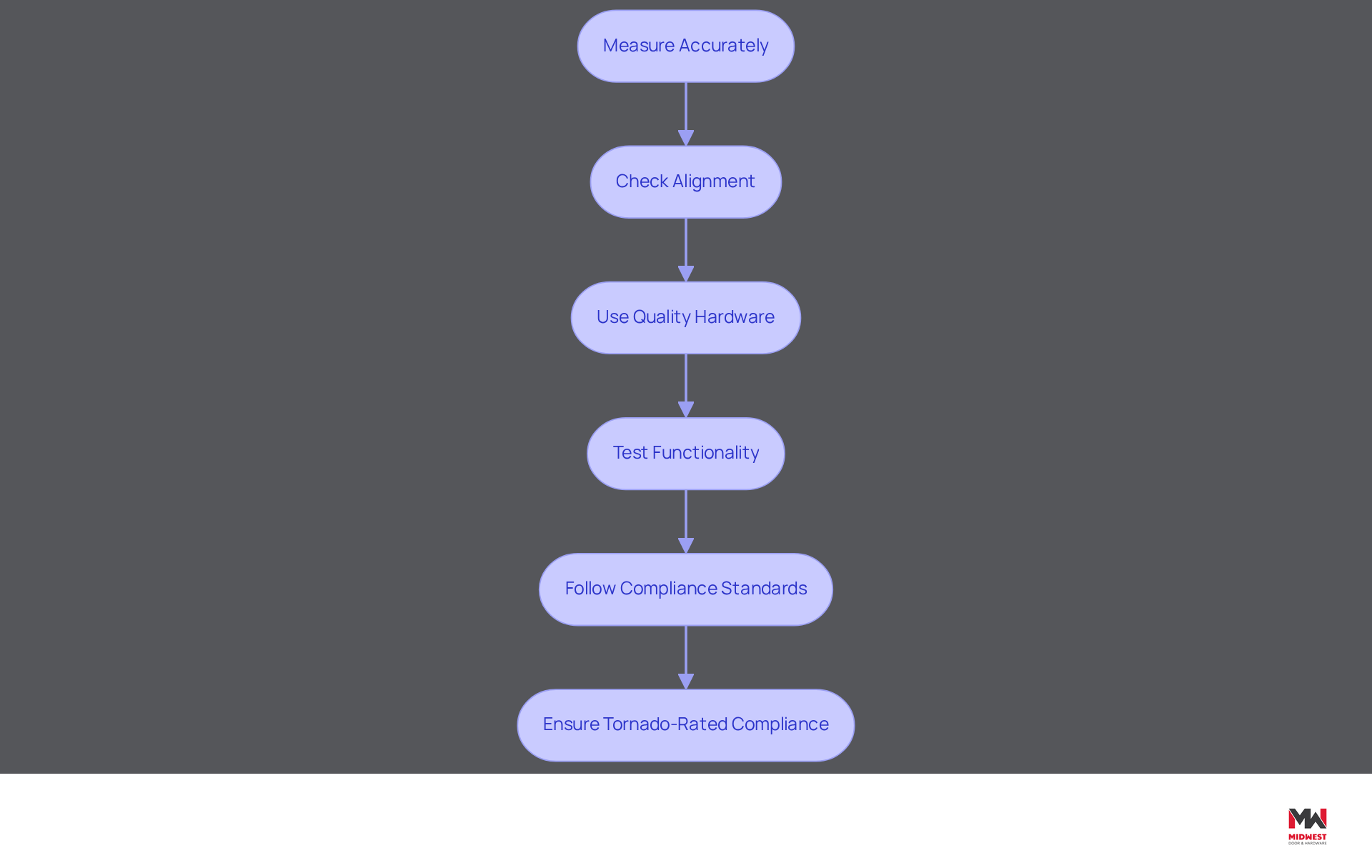This flowchart outlines the essential steps for a successful door installation. Start at the top with measuring accurately, and follow the arrows down to see how each step builds on the previous one, ensuring quality and safety throughout the process. This flowchart outlines the essential steps for a successful door installation. Start at the top with measuring accurately, and follow the arrows down to see how each step builds on the previous one, ensuring quality and safety throughout the process.