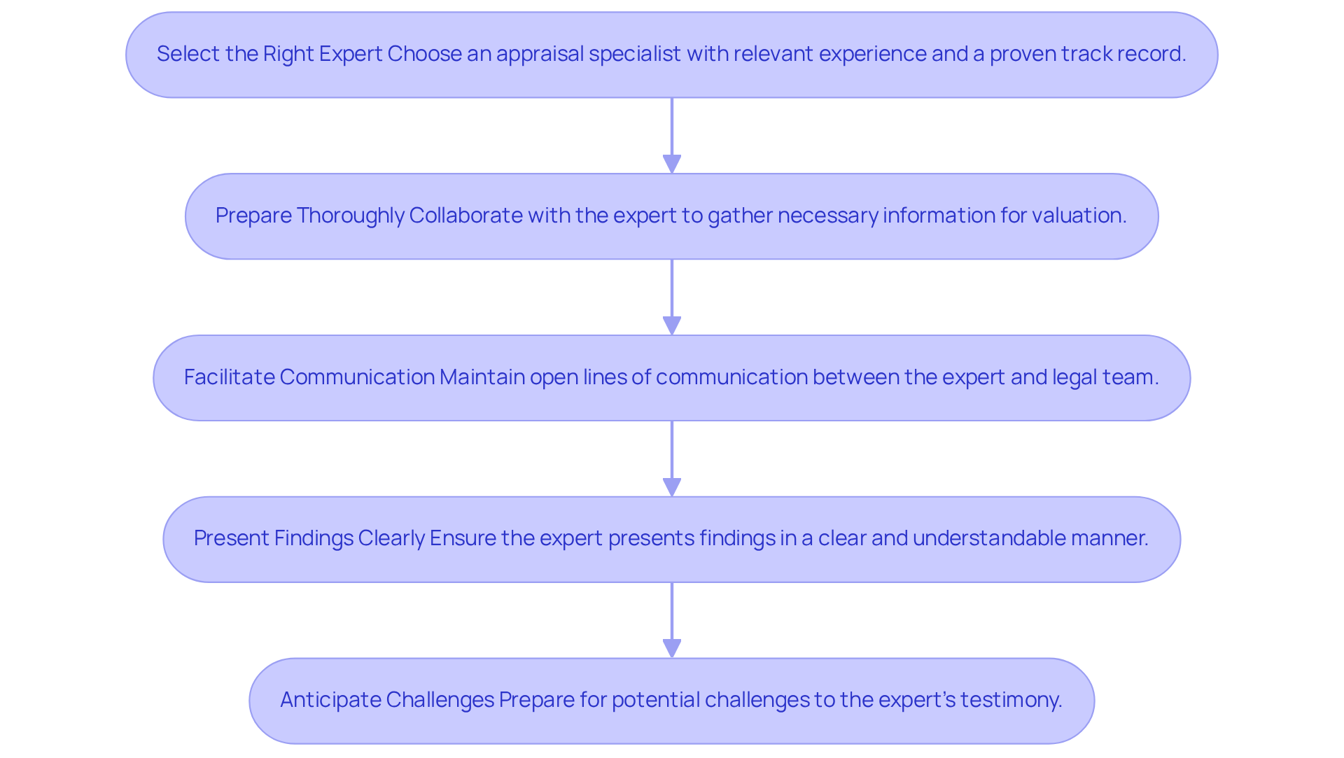 This flowchart outlines the key steps to effectively utilize expert witnesses in litigation. Each box represents a practice you should follow, and the arrows show how each step leads to the next, helping you understand the process better. This flowchart outlines the key steps to effectively utilize expert witnesses in litigation. Each box represents a practice you should follow, and the arrows show how each step leads to the next, helping you understand the process better.
