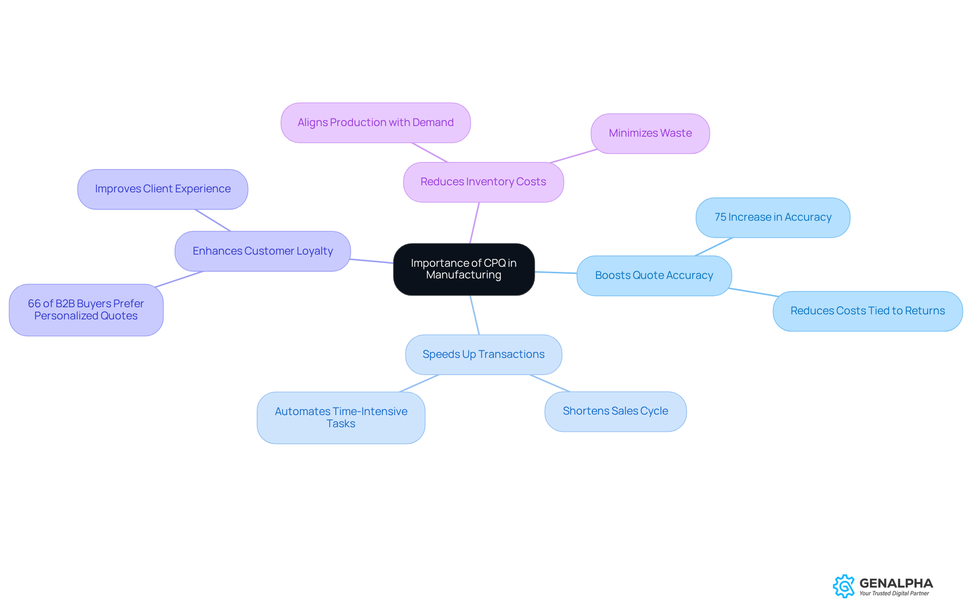 At the center, you'll find the main topic of CPQ's importance. Each branch represents a significant benefit, with sub-branches providing additional insights and statistics. This visual helps you quickly grasp the advantages of CPQ software in manufacturing. At the center, you'll find the main topic of CPQ's importance. Each branch represents a significant benefit, with sub-branches providing additional insights and statistics. This visual helps you quickly grasp the advantages of CPQ software in manufacturing.