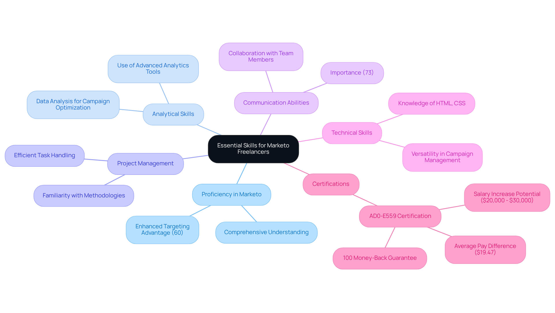 The central node represents the main topic, while the branches show the essential skills freelancers should have. The colorful branches help differentiate the skills, making it easier to see what is important for HR managers in their hiring decisions. The central node represents the main topic, while the branches show the essential skills freelancers should have. The colorful branches help differentiate the skills, making it easier to see what is important for HR managers in their hiring decisions.