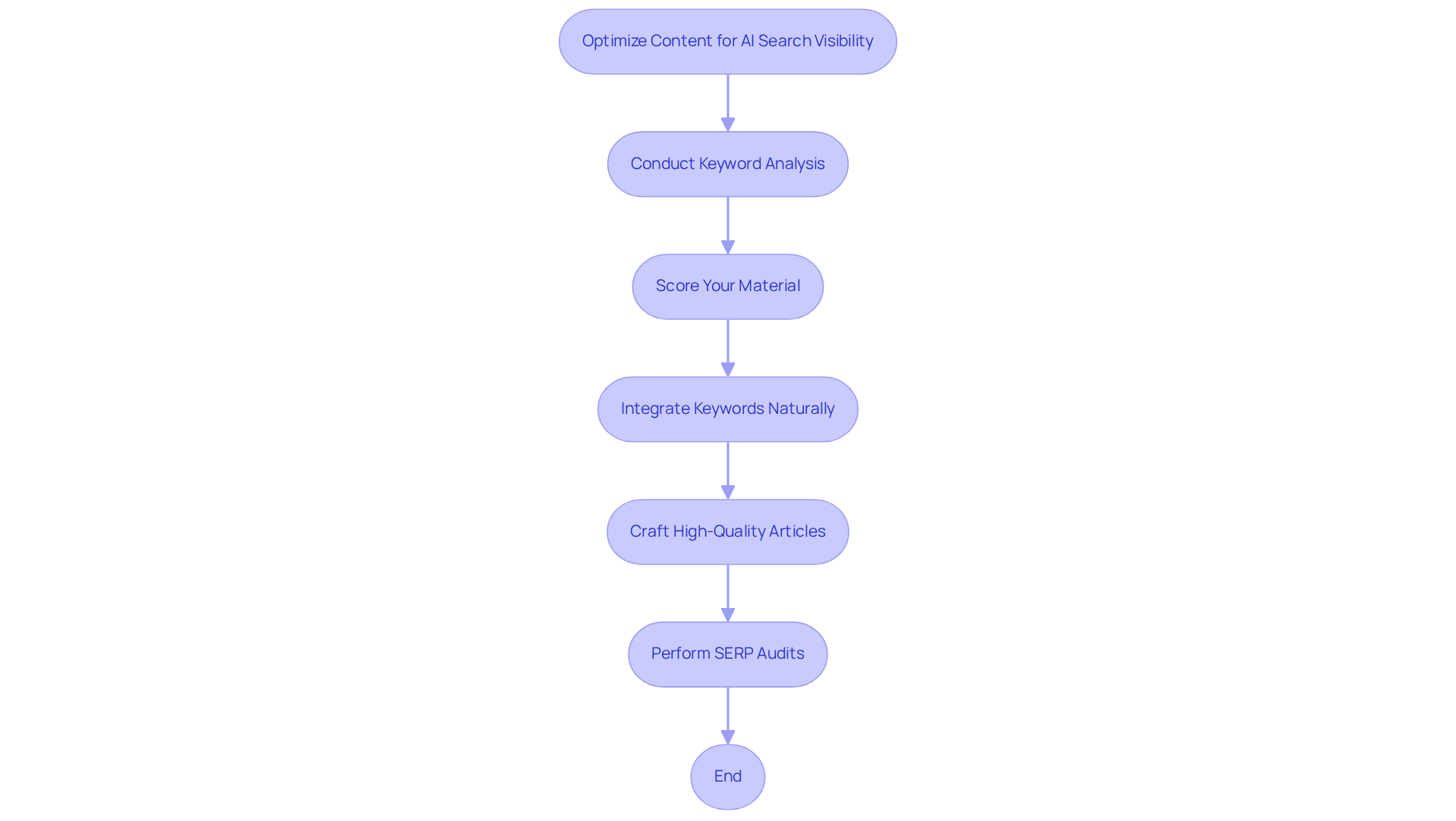 Follow the arrows to see the recommended steps for enhancing your content. Each box represents an action you can take to improve your visibility in AI-driven search results. Follow the arrows to see the recommended steps for enhancing your content. Each box represents an action you can take to improve your visibility in AI-driven search results.