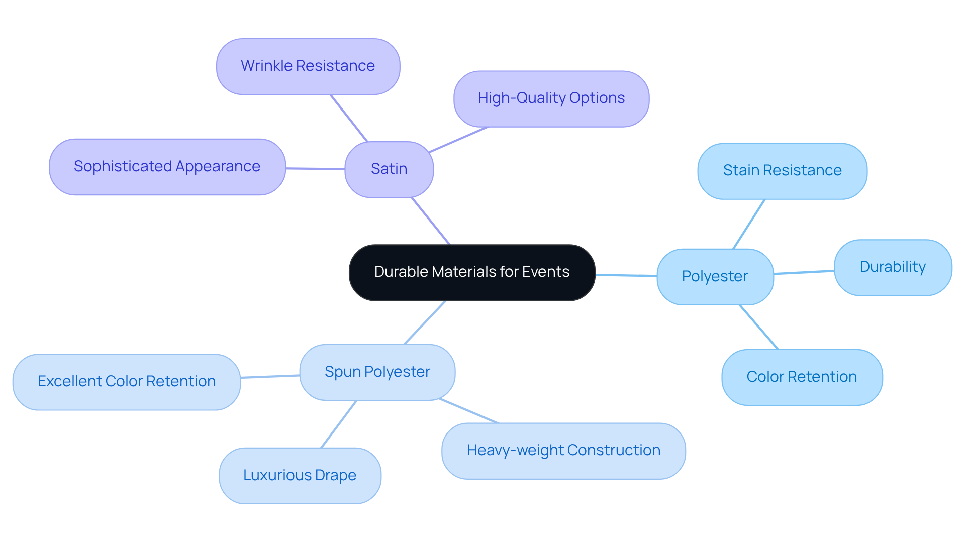The center shows the main topic of durable materials, and the branches lead to different fabric types. Each fabric type has its own features listed, helping you see why they are recommended for events.
